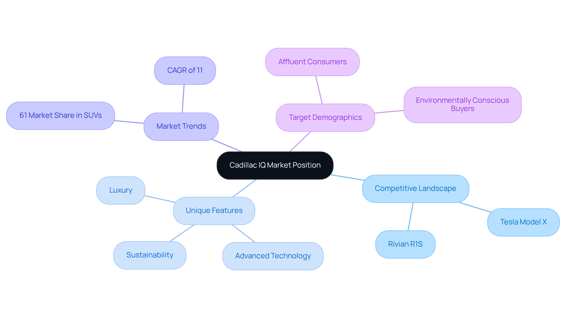 This mindmap illustrates the Cadillac IQ's position in the market. The central node represents the vehicle itself, while branches show its competitors, unique features, market trends, and the target audience. Each branch helps you understand how the IQ stands out and what factors contribute to its appeal. This mindmap illustrates the Cadillac IQ's position in the market. The central node represents the vehicle itself, while branches show its competitors, unique features, market trends, and the target audience. Each branch helps you understand how the IQ stands out and what factors contribute to its appeal.