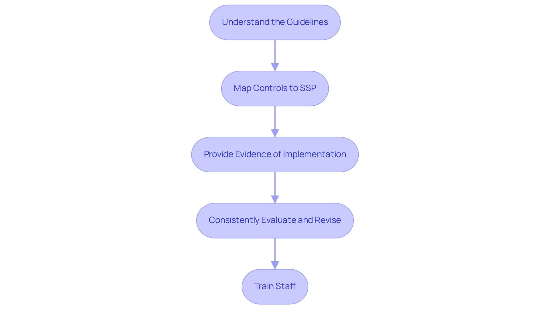 Each box represents a crucial step in integrating NIST 800-171 controls into your SSP. Follow the arrows to see how each step builds on the previous one, guiding you through the compliance process.