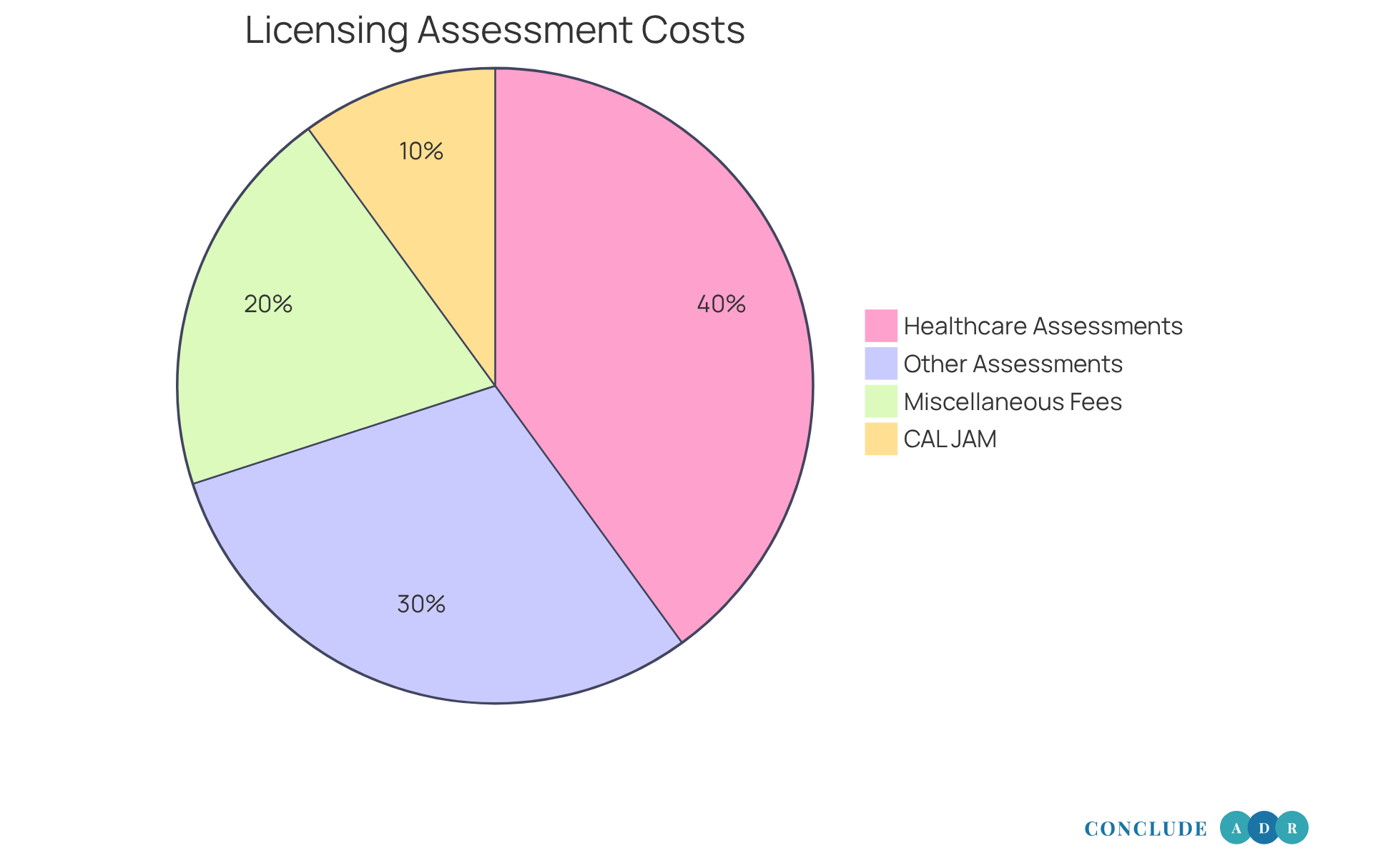 Each slice of the pie shows the cost of different licensing assessments. The bigger the slice, the more expensive the assessment. CAL JAM is highlighted to show its affordability.