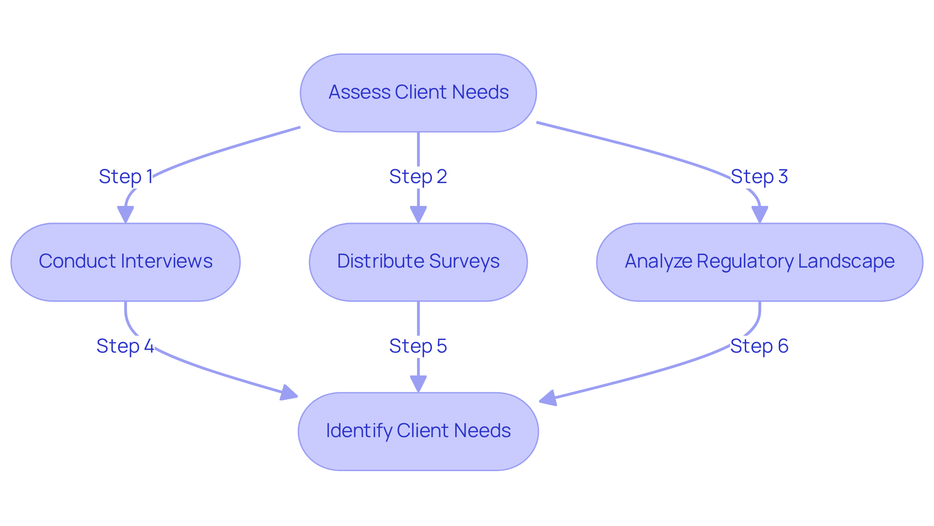 This flowchart outlines the steps Neutech takes to assess client needs. Start at the top with 'Assess Client Needs' and follow the arrows down to see how each step builds on the previous one, ensuring a thorough understanding of client requirements.