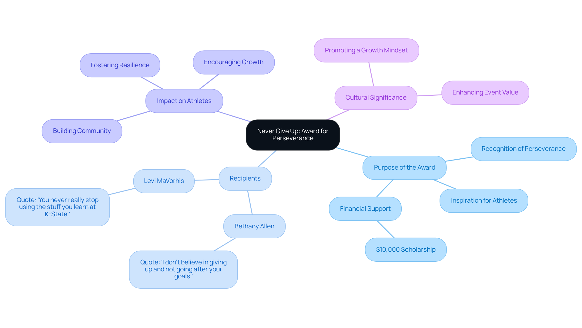 The central node represents the award, while the branches show its purpose, notable recipients, and the positive effects it has on athletes and the sports community. Each color-coded branch helps you navigate through the different aspects of this recognition. The central node represents the award, while the branches show its purpose, notable recipients, and the positive effects it has on athletes and the sports community. Each color-coded branch helps you navigate through the different aspects of this recognition.
