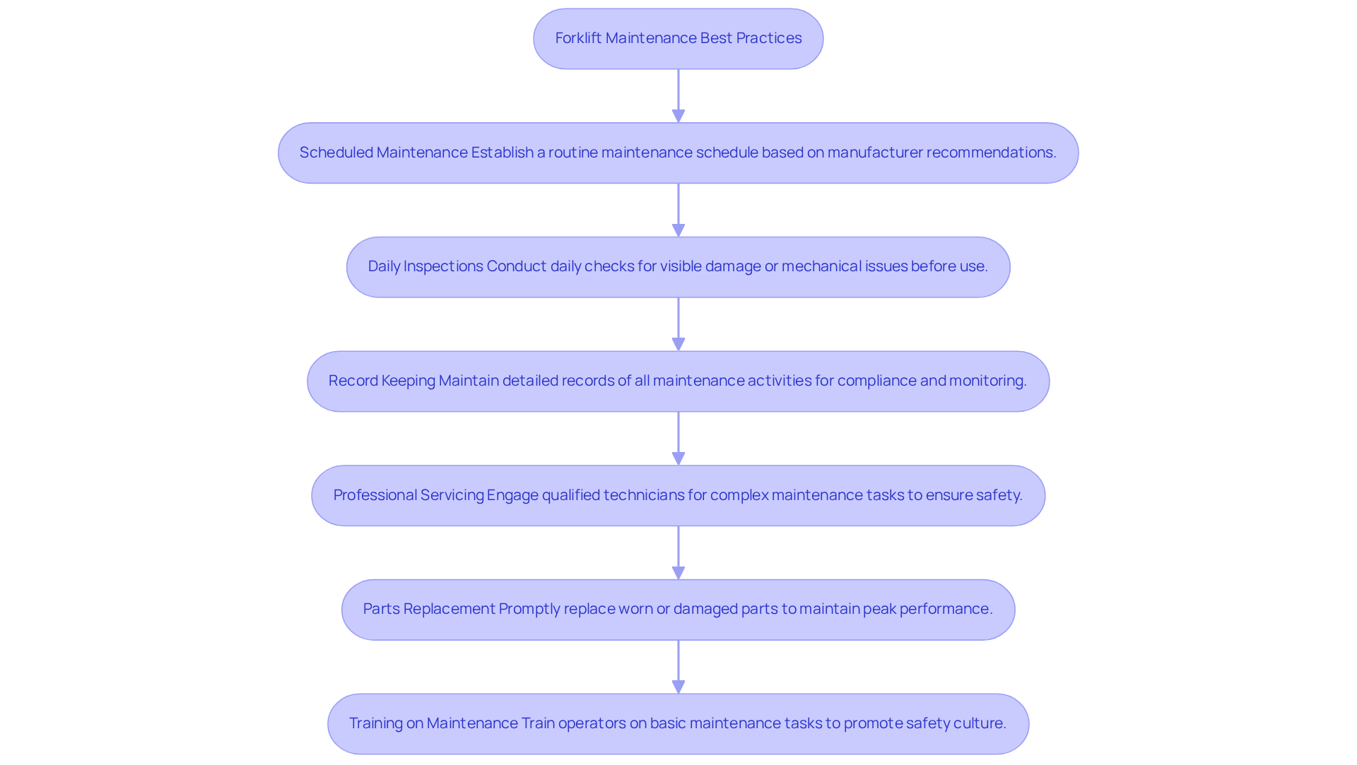 This flowchart outlines essential practices for maintaining forklifts. Each box represents a key maintenance task that contributes to safety and efficiency. Follow the arrows to understand how these practices connect and support each other in ensuring safe forklift operation. This flowchart outlines essential practices for maintaining forklifts. Each box represents a key maintenance task that contributes to safety and efficiency. Follow the arrows to understand how these practices connect and support each other in ensuring safe forklift operation.