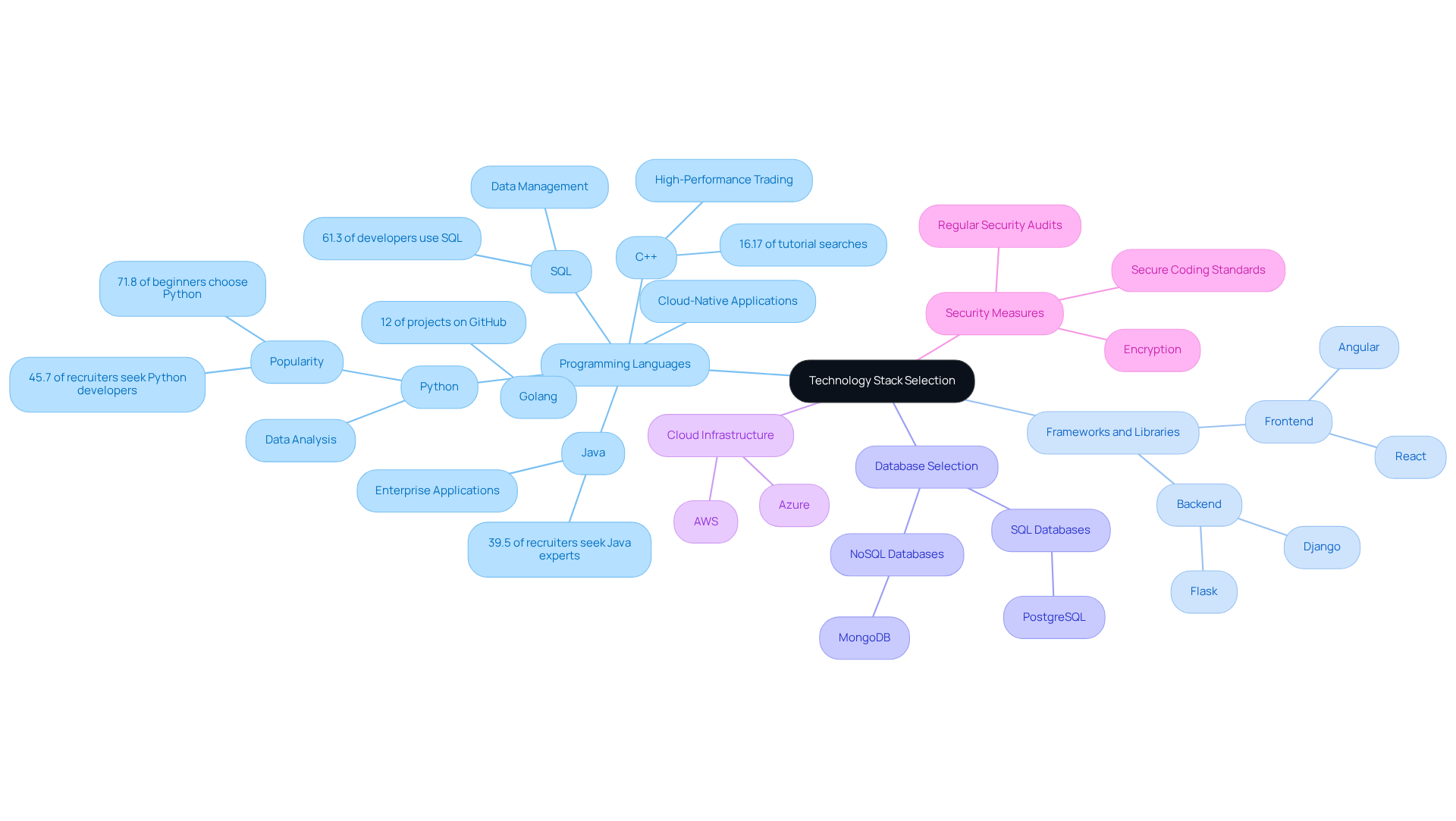 The central node represents the overall theme of technology stack selection. Each branch shows a key area of consideration, with further details on specific technologies or practices that fall under each category. The central node represents the overall theme of technology stack selection. Each branch shows a key area of consideration, with further details on specific technologies or practices that fall under each category.
