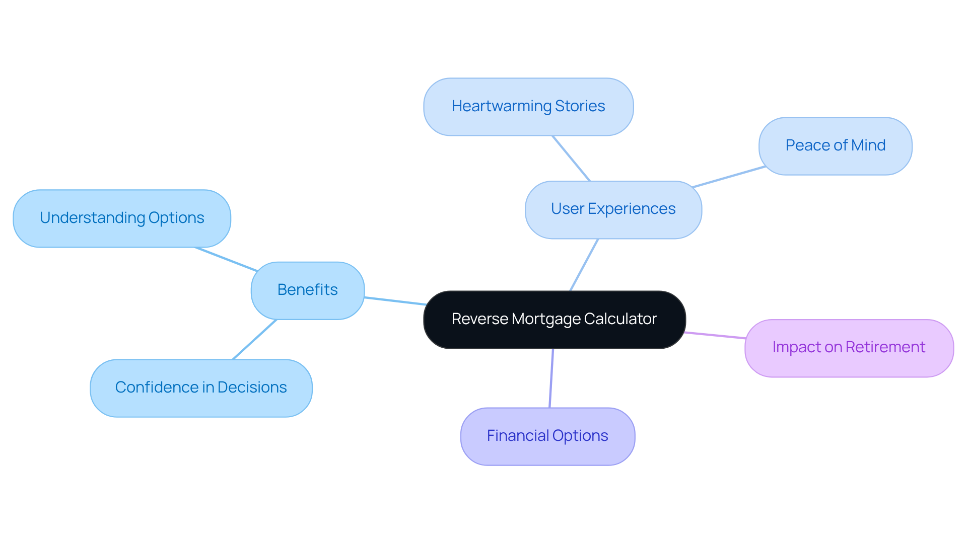 This mindmap starts with the main idea of the reverse mortgage calculator at the center. Each branch represents a different aspect of how the calculator helps seniors, from benefits to personal stories. Follow the branches to see how everything connects and supports better financial management.