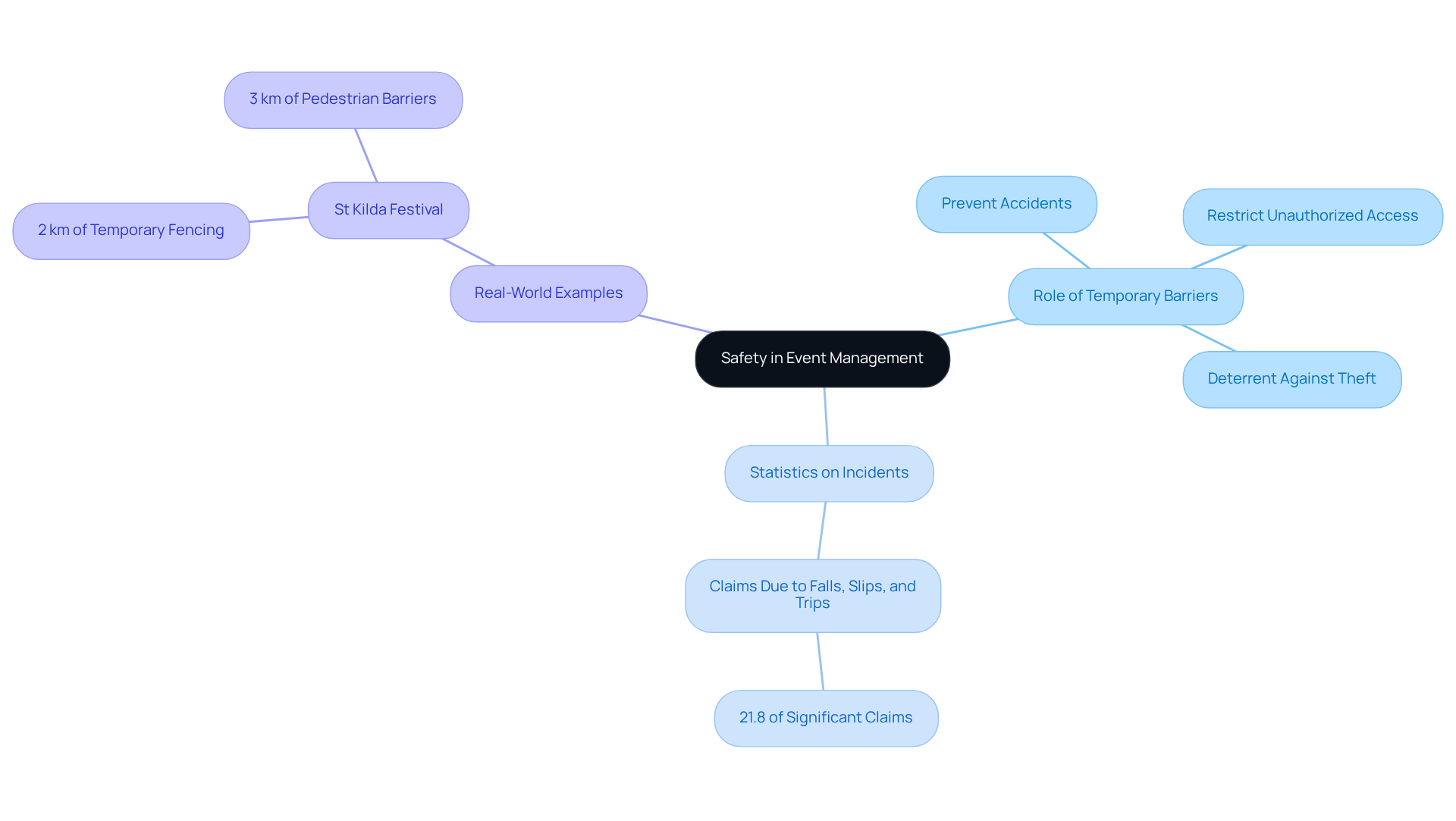 Start at the center with the main theme of safety, then explore how temporary barriers contribute to this goal through various branches and sub-points. Start at the center with the main theme of safety, then explore how temporary barriers contribute to this goal through various branches and sub-points.