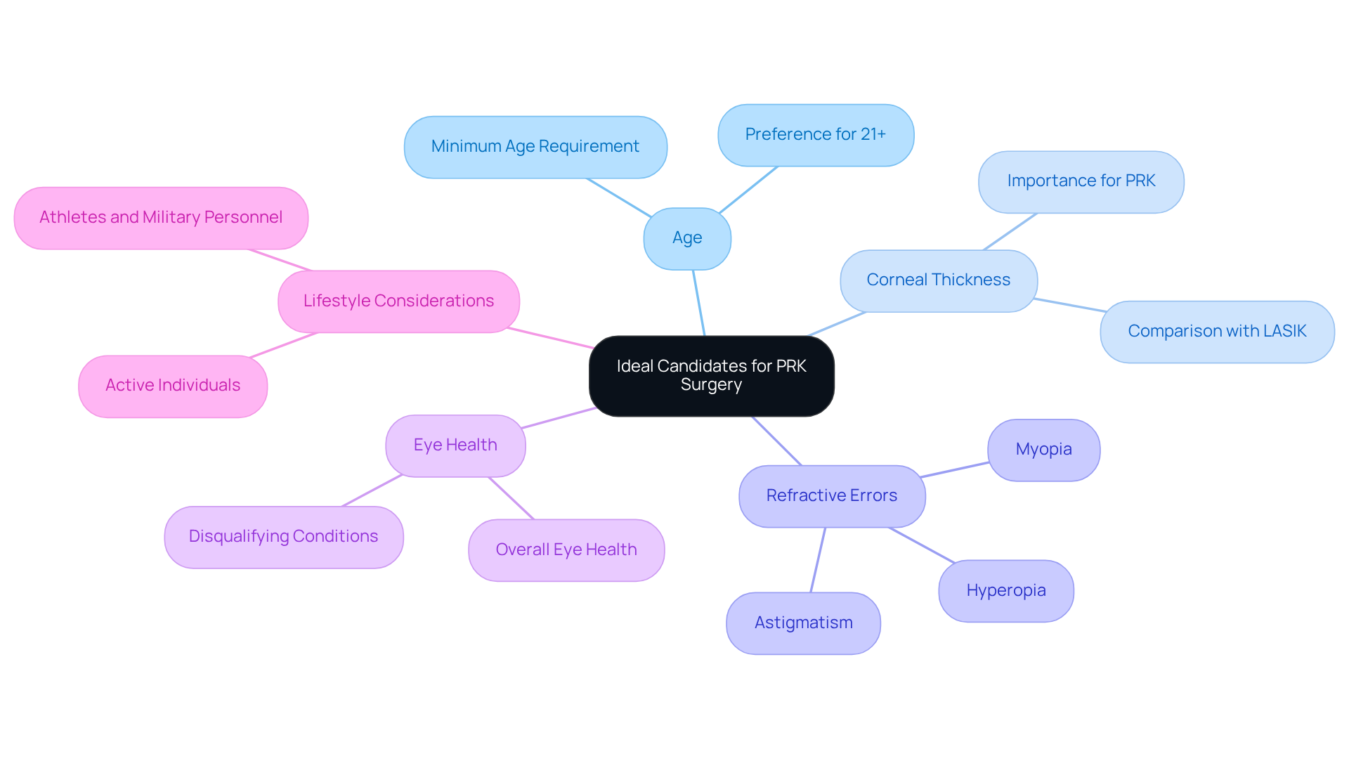 This mindmap shows the key criteria for determining if someone is a good candidate for PRK surgery. Each branch represents a different aspect to consider, and the sub-branches provide more details about what each criterion entails. Follow the branches to understand the full picture of what makes an ideal candidate.