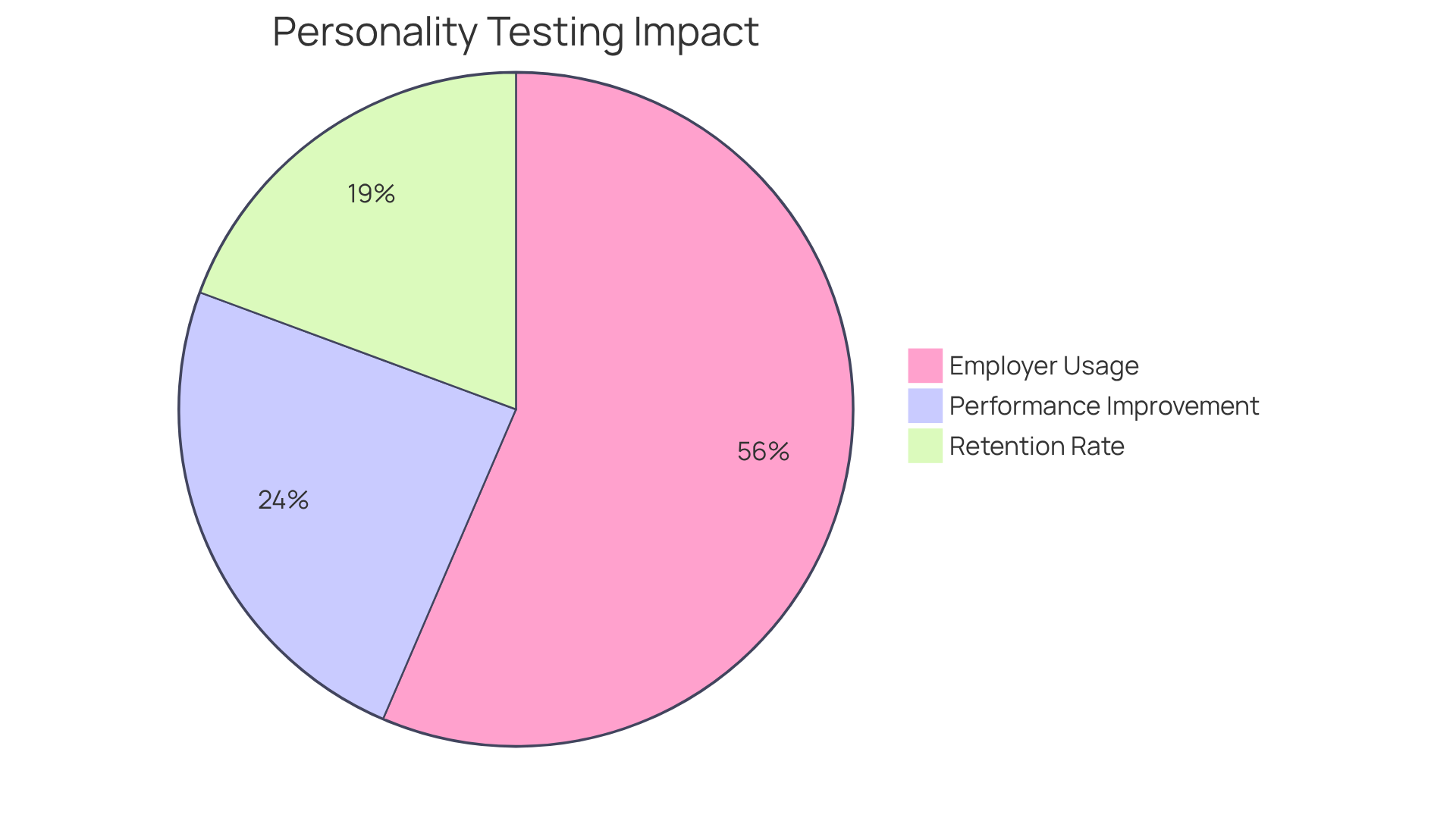 Each slice of the pie shows a different aspect of personality testing's effectiveness: the first slice shows how many employers use these tests, the second slice indicates the improvement in employee performance, and the third slice represents the increase in retention rates. Each slice of the pie shows a different aspect of personality testing's effectiveness: the first slice shows how many employers use these tests, the second slice indicates the improvement in employee performance, and the third slice represents the increase in retention rates.