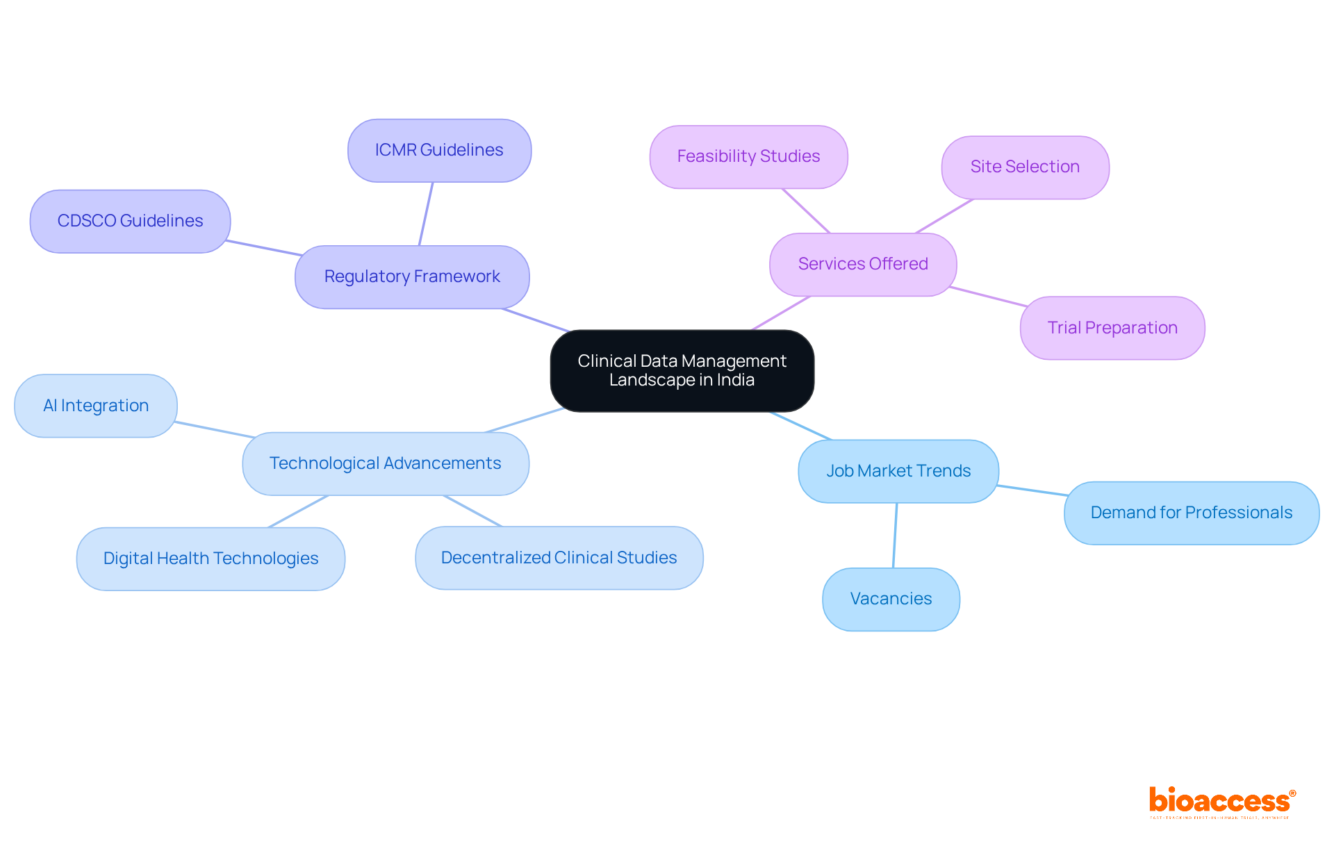 The central node represents the overall landscape, while the branches show different aspects like job trends, technology, regulations, and services. Each branch connects to specific details, helping you see how everything fits together in the field of clinical data management.