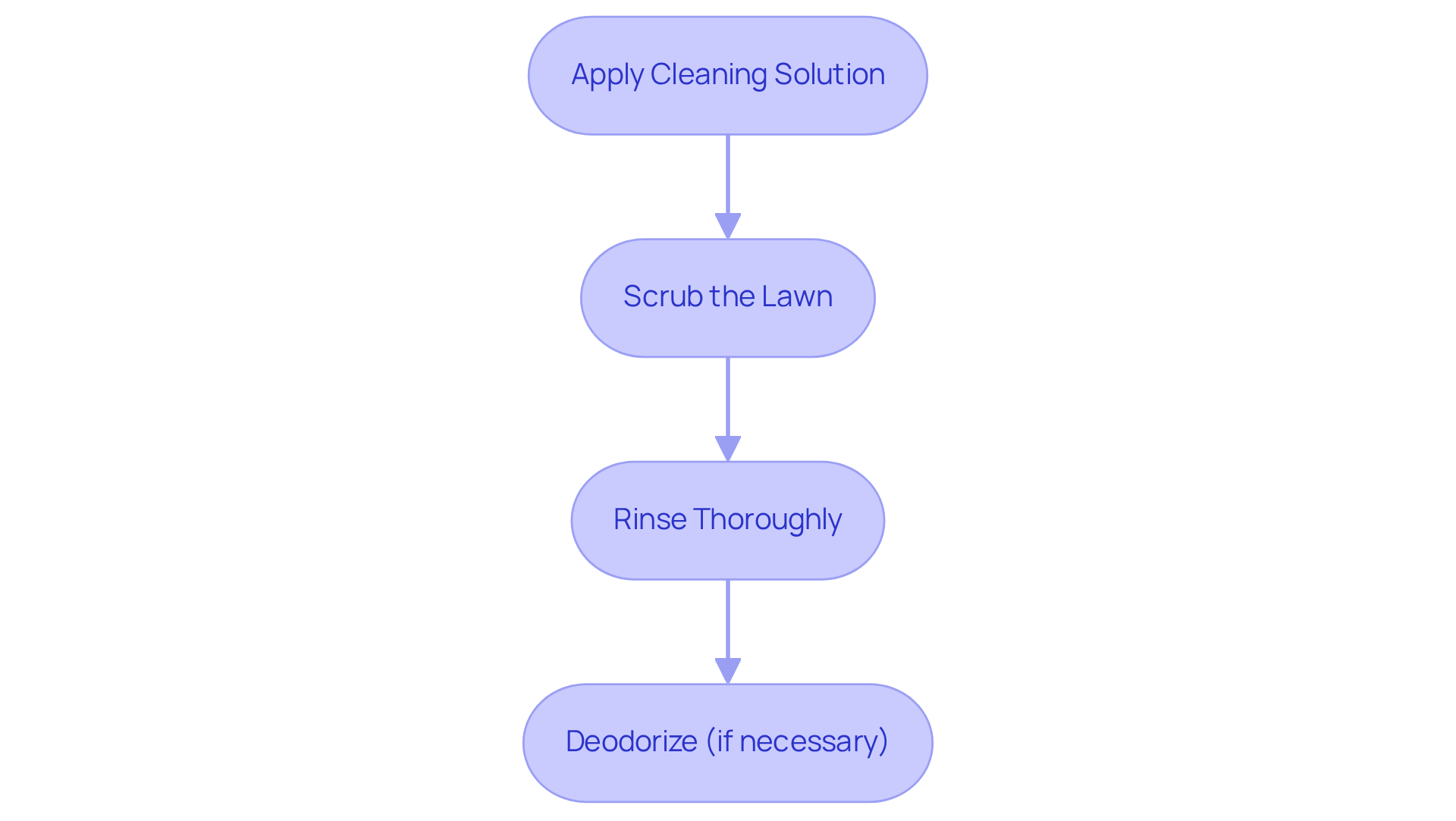 Each box represents a step in the cleaning process. Follow the arrows to see how to effectively clean your outdoor turf, starting from applying the cleaning solution to deodorizing if needed.