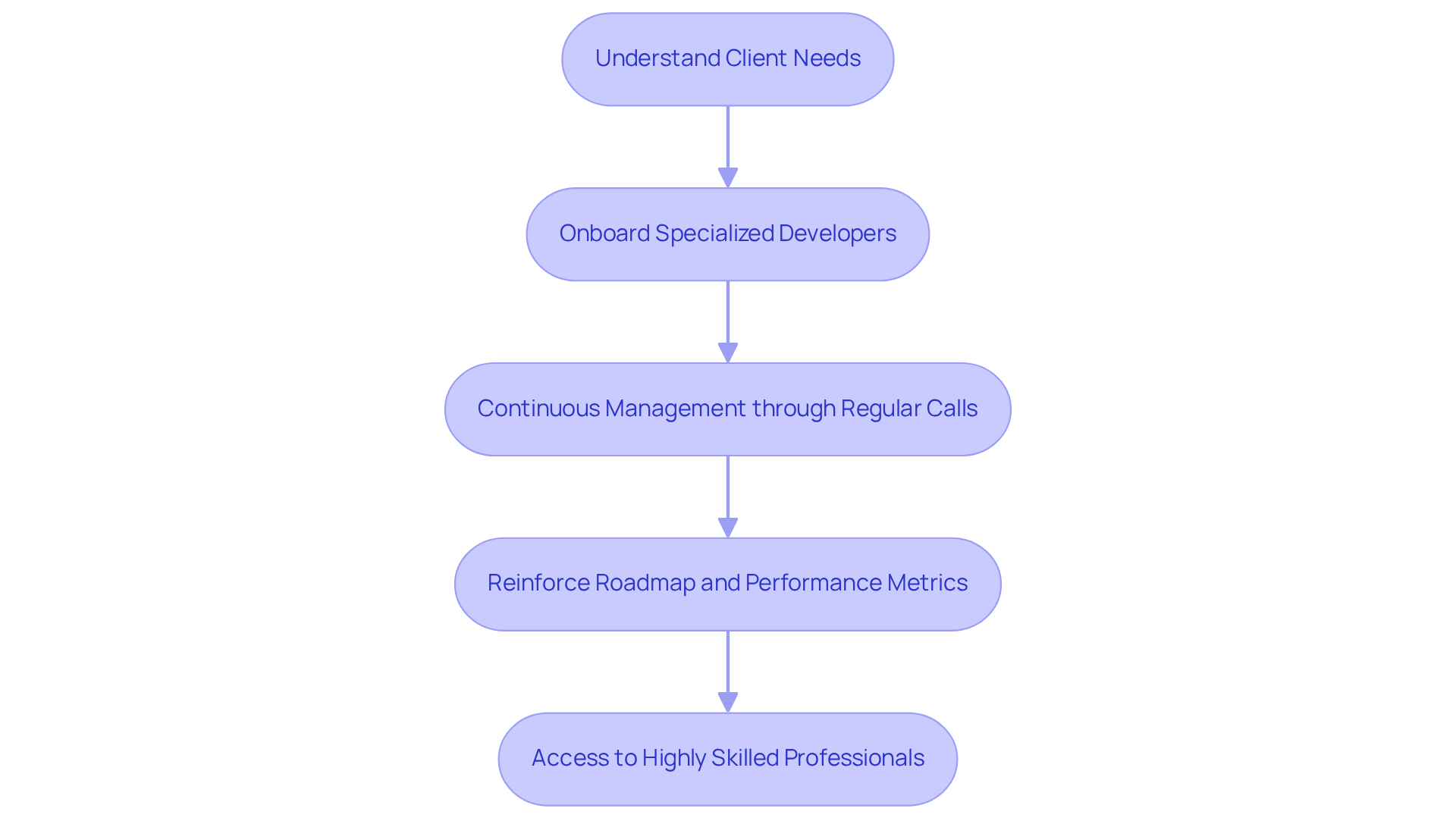 This flowchart shows the steps investment firms can take to integrate offshore teams effectively. Start with understanding your needs, then move to onboarding developers, managing the team, and finally ensuring access to skilled professionals. Each step builds on the previous one to create a seamless process.