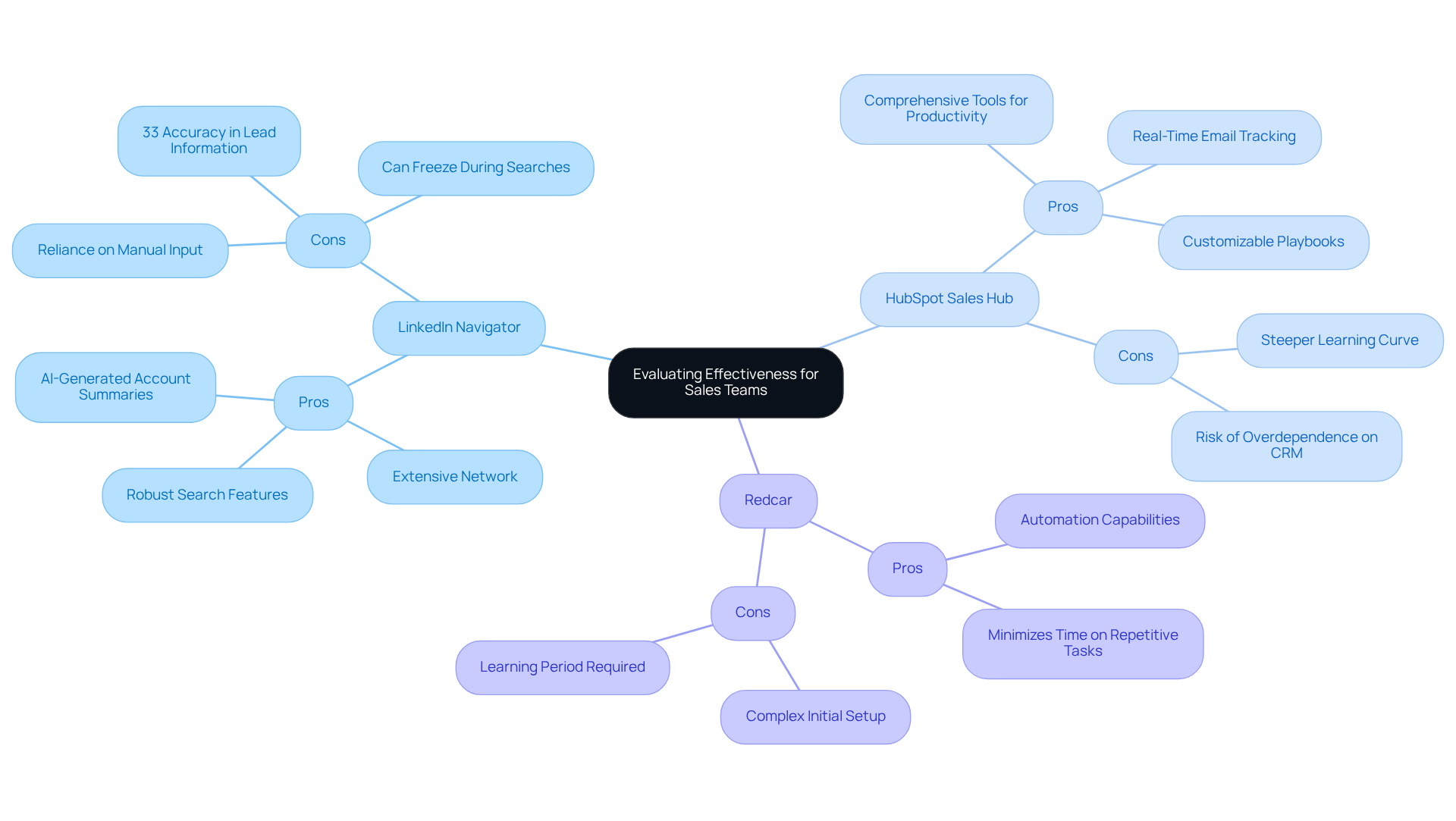 The central node represents the overall evaluation topic, while each branch shows a specific tool. The sub-branches highlight the advantages and disadvantages, helping you quickly see what each tool offers and where it may fall short.