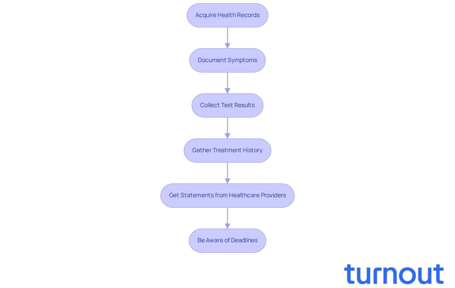 Each box represents a step you need to take in gathering your medical evidence. Follow the arrows to see the order in which you should complete these steps to strengthen your application.