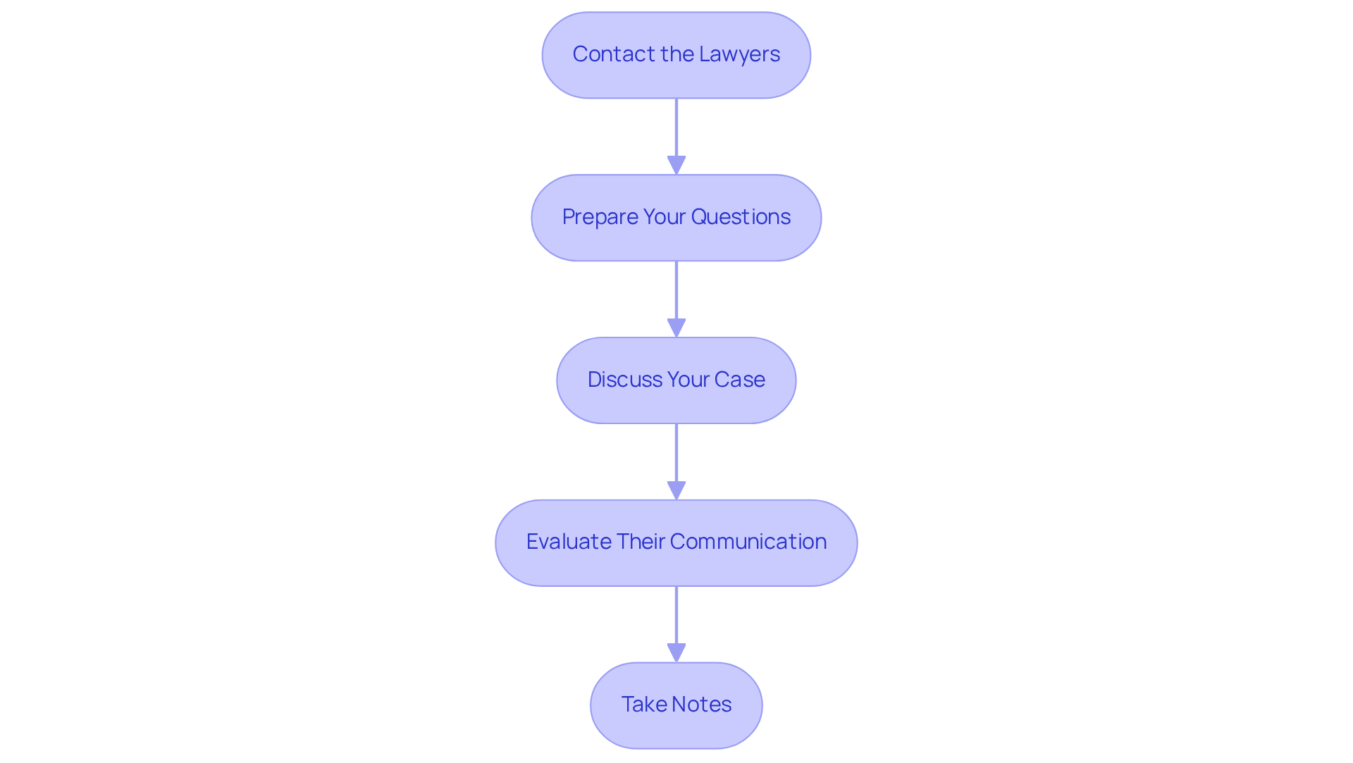 Each box represents a step in the process of meeting with attorneys. Follow the arrows to see how to move from one step to the next, ensuring you cover all important aspects during your consultations.