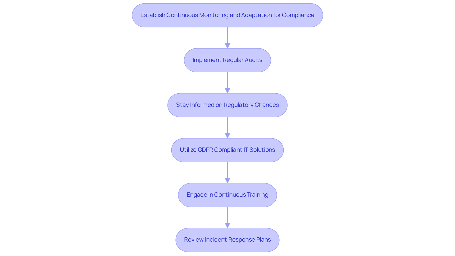 Each box represents a crucial step in maintaining GDPR compliance. Follow the arrows to see how each step leads to the next, ensuring a comprehensive approach to data protection.
