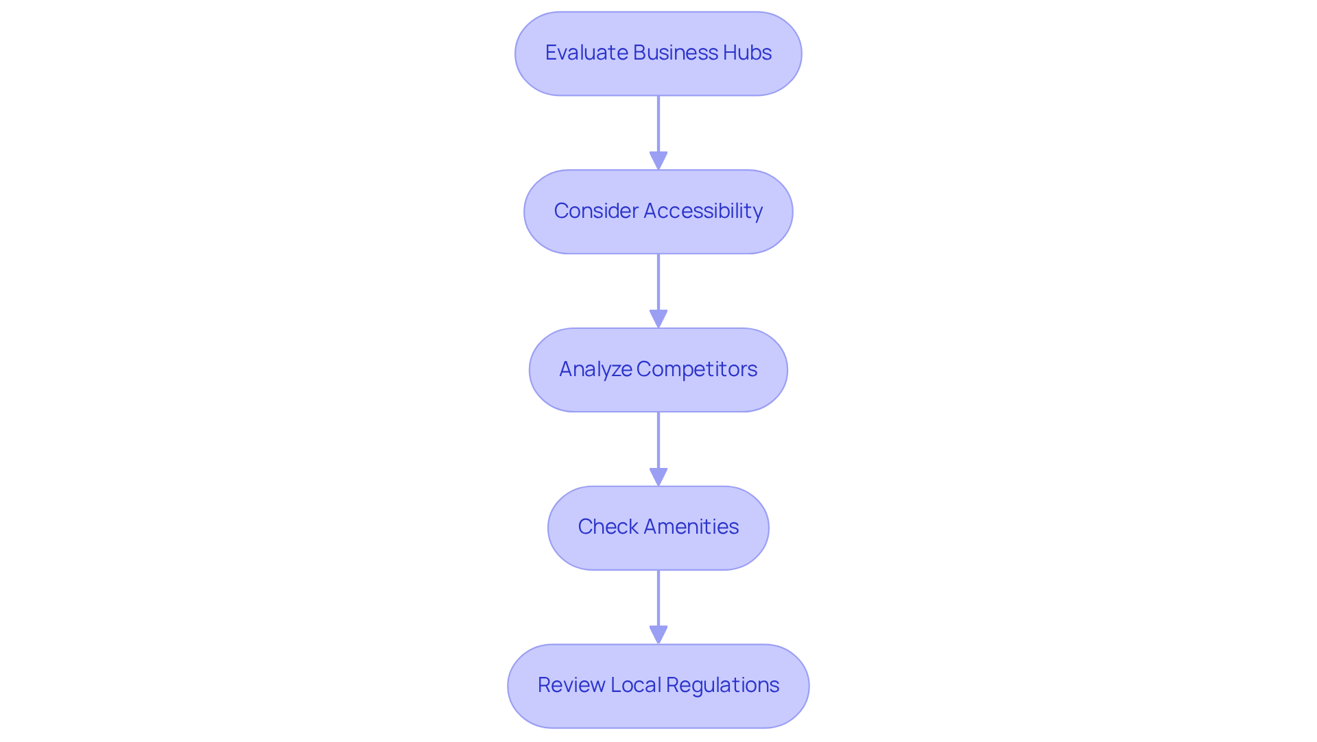 Each box represents a key guideline to consider when selecting an office location. Follow the arrows to see the logical progression of steps in your research process.
