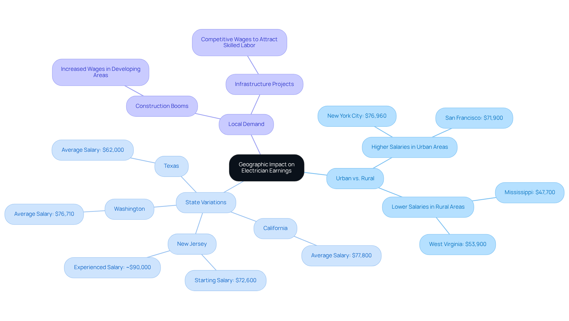 The center shows the main topic, and each branch represents a key factor affecting earnings. Explore the branches to see specific examples and insights related to each geographic aspect.