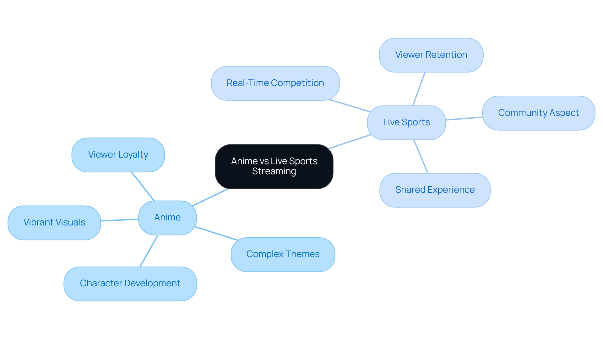This mindmap illustrates the unique features of anime and live sports streaming. Each branch represents key aspects of these entertainment forms, helping you see how they differ and what makes them special. Follow the branches to explore the vibrant world of anime and the thrilling experience of live sports!