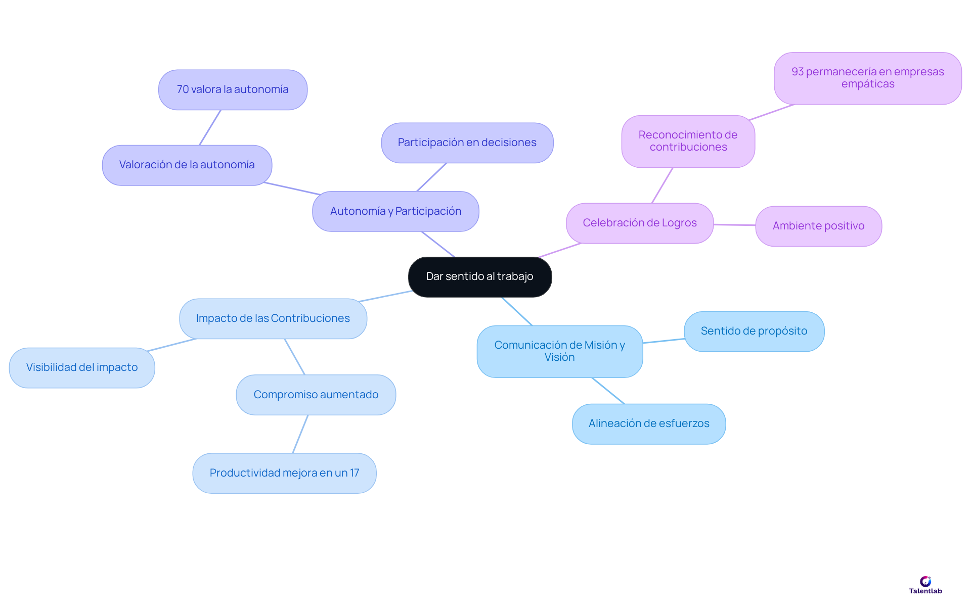 El nodo central representa el tema principal, mientras que las ramas muestran las ideas clave y sus conexiones. Las estadísticas resaltan la importancia de cada aspecto en la cultura organizacional. El nodo central representa el tema principal, mientras que las ramas muestran las ideas clave y sus conexiones. Las estadísticas resaltan la importancia de cada aspecto en la cultura organizacional.
