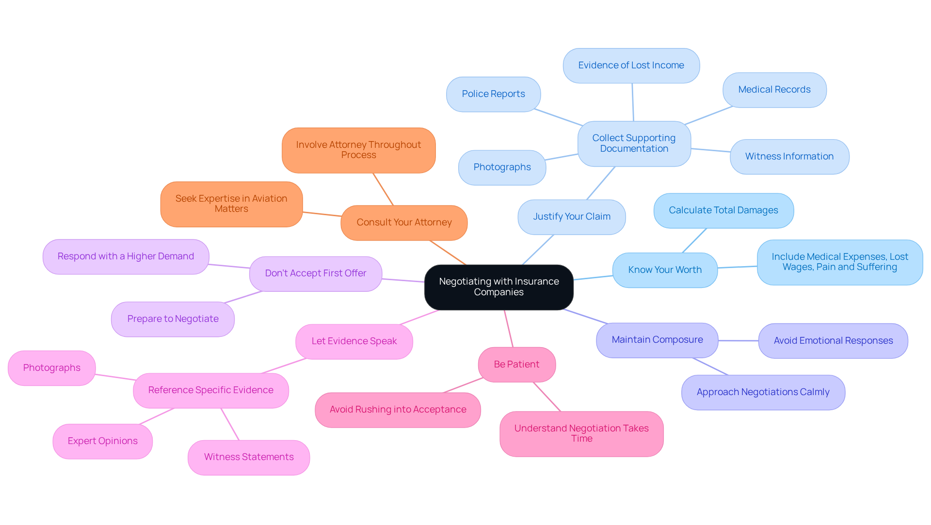 This mindmap shows key strategies for negotiating with insurance companies. Start at the center with the main topic, then follow the branches to explore each strategy and its related tips. Each color-coded branch helps you quickly identify different areas of focus.