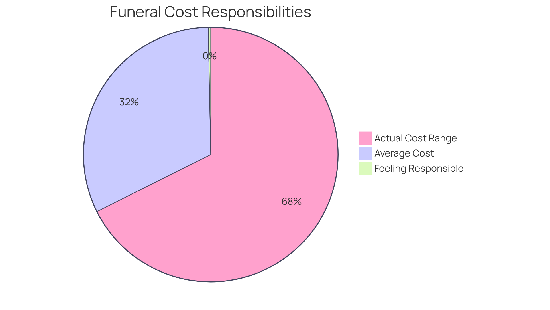 Each segment of the pie chart shows different aspects of financial responsibilities related to final expenses. The larger the segment, the more significant that aspect is in terms of financial planning for funeral costs. Each segment of the pie chart shows different aspects of financial responsibilities related to final expenses. The larger the segment, the more significant that aspect is in terms of financial planning for funeral costs.