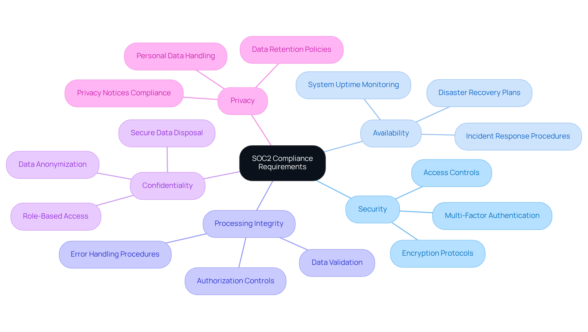 The central node represents SOC2 compliance, while the branches show the five key criteria. Each branch can have additional details about how organizations can meet these requirements.