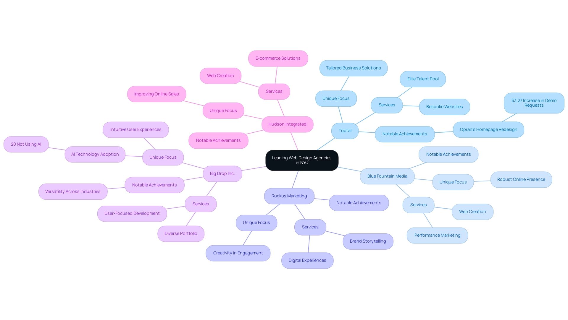 The central node represents the overall topic, while the branches depict individual agencies and their specific attributes, color-coded for clarity.