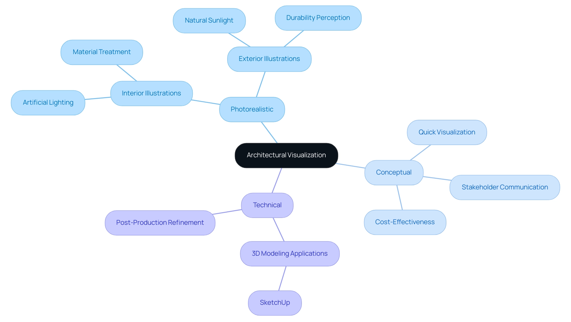 Each branch represents a type of architectural visualization, with sub-branches detailing specific uses and implications in the design process.