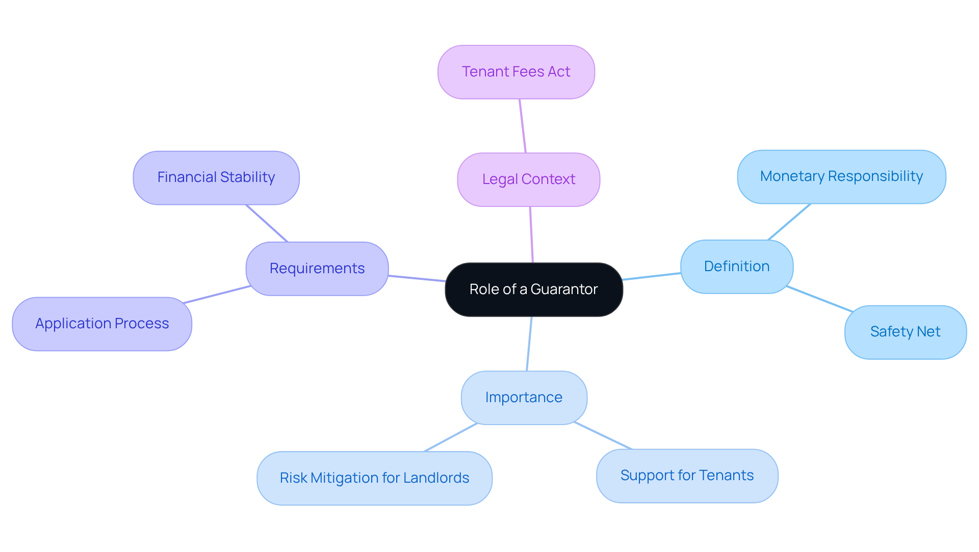This mindmap starts with the central idea of a guarantor's role and branches out into various aspects like their definition, importance, requirements, and legal context. Each branch represents a key concept, helping you see how they relate to the main topic.