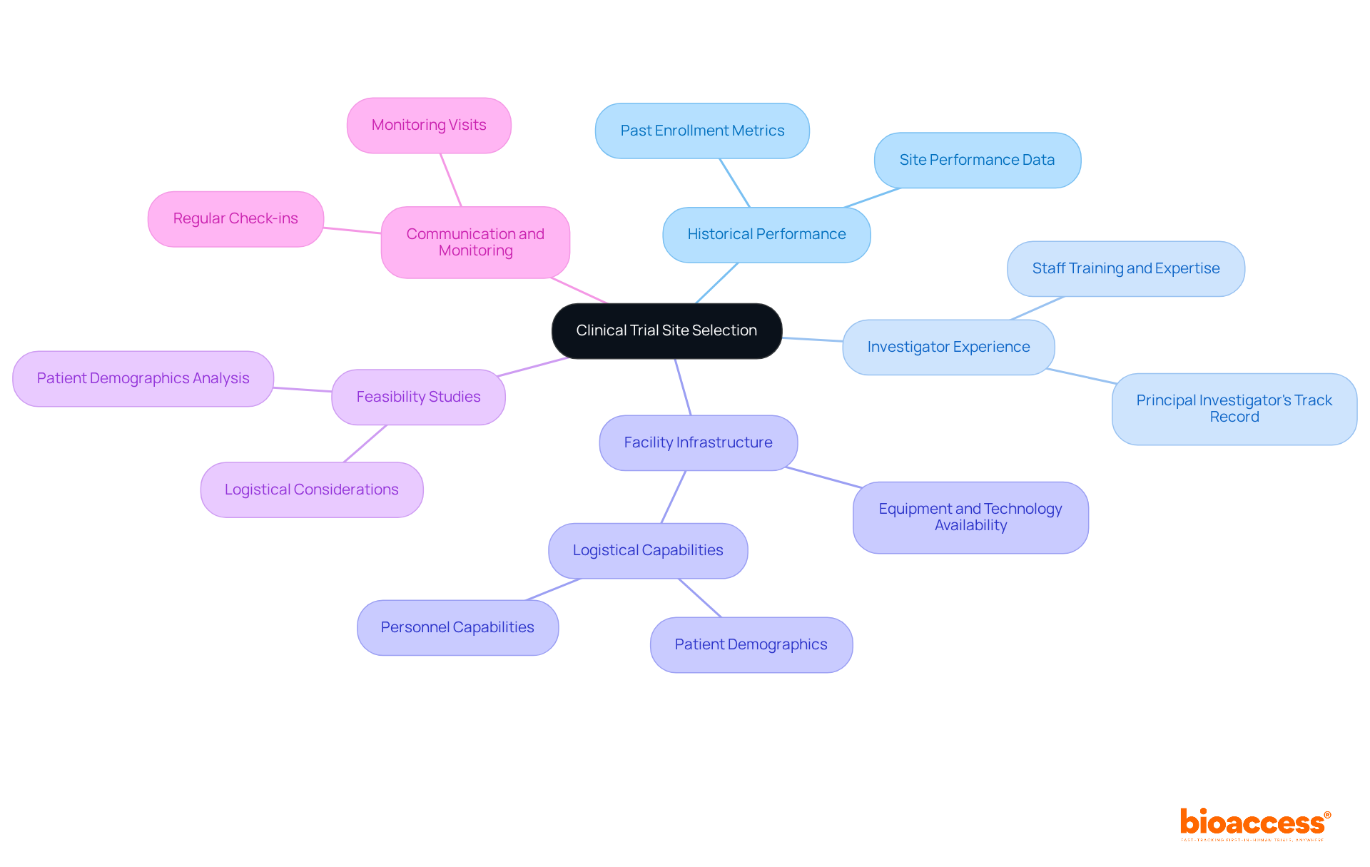 This mindmap starts with the main topic of selecting clinical trial sites and branches out into important considerations. Each branch represents a key factor that influences the success of patient enrollment, helping you see how everything connects. This mindmap starts with the main topic of selecting clinical trial sites and branches out into important considerations. Each branch represents a key factor that influences the success of patient enrollment, helping you see how everything connects.