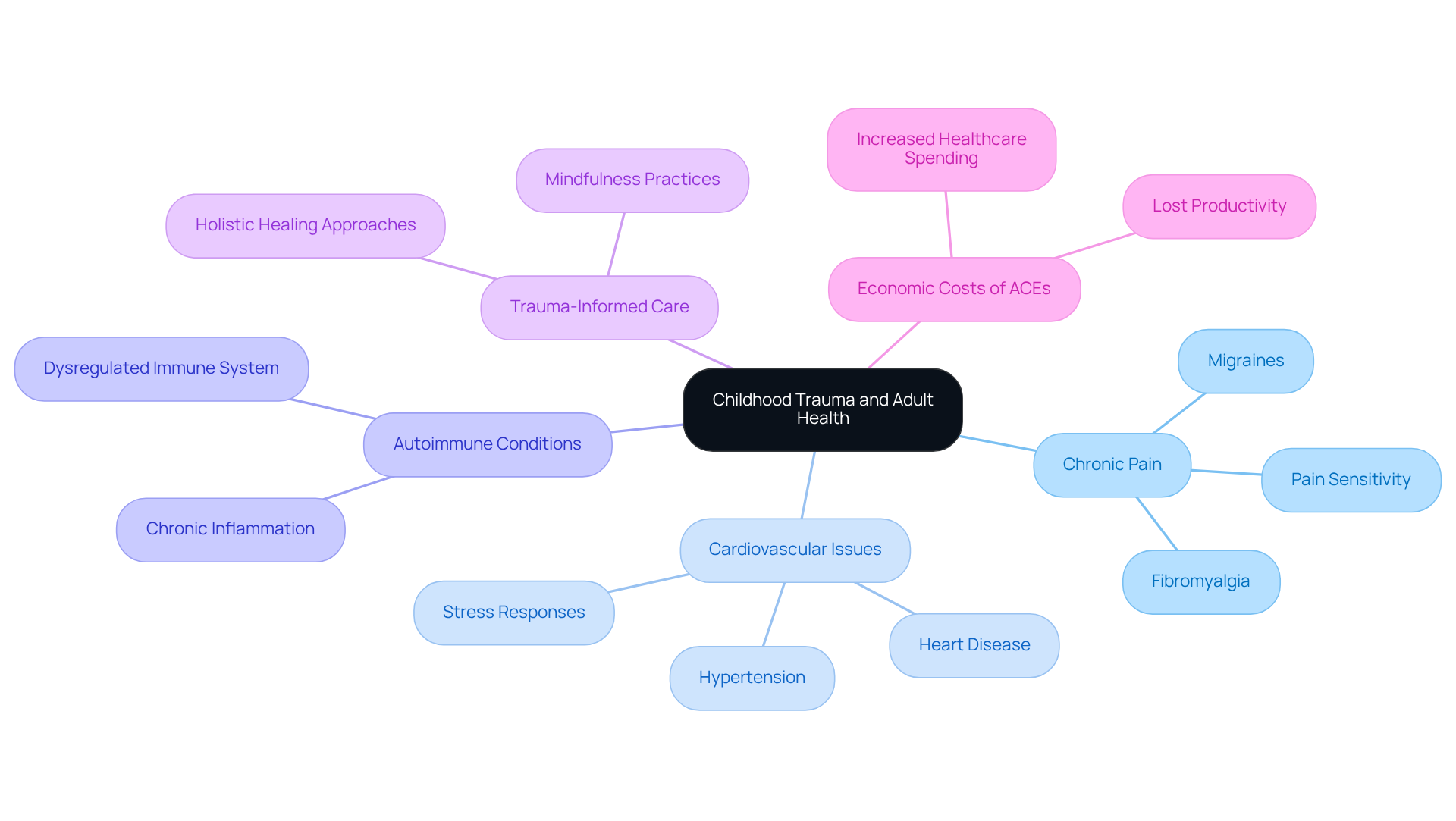 The central node represents the main topic of childhood trauma, while the branches show different health issues and approaches to healing. Each color-coded branch helps you navigate through the various consequences and solutions related to trauma.
