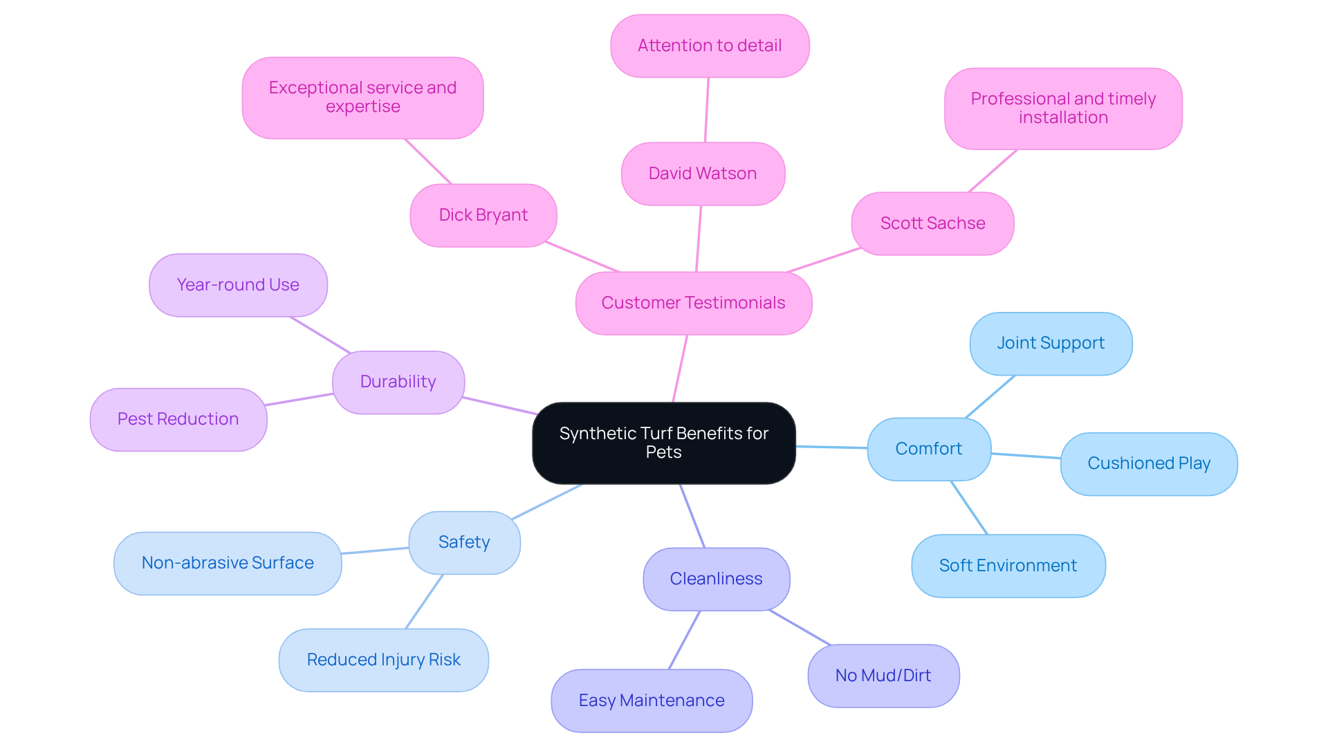 This mindmap illustrates the various advantages of synthetic turf for pets. Start at the center with the main topic, then explore the branches to see how it provides comfort, safety, cleanliness, and more. Each branch highlights specific benefits and includes real customer feedback, showcasing the overall value of synthetic turf.