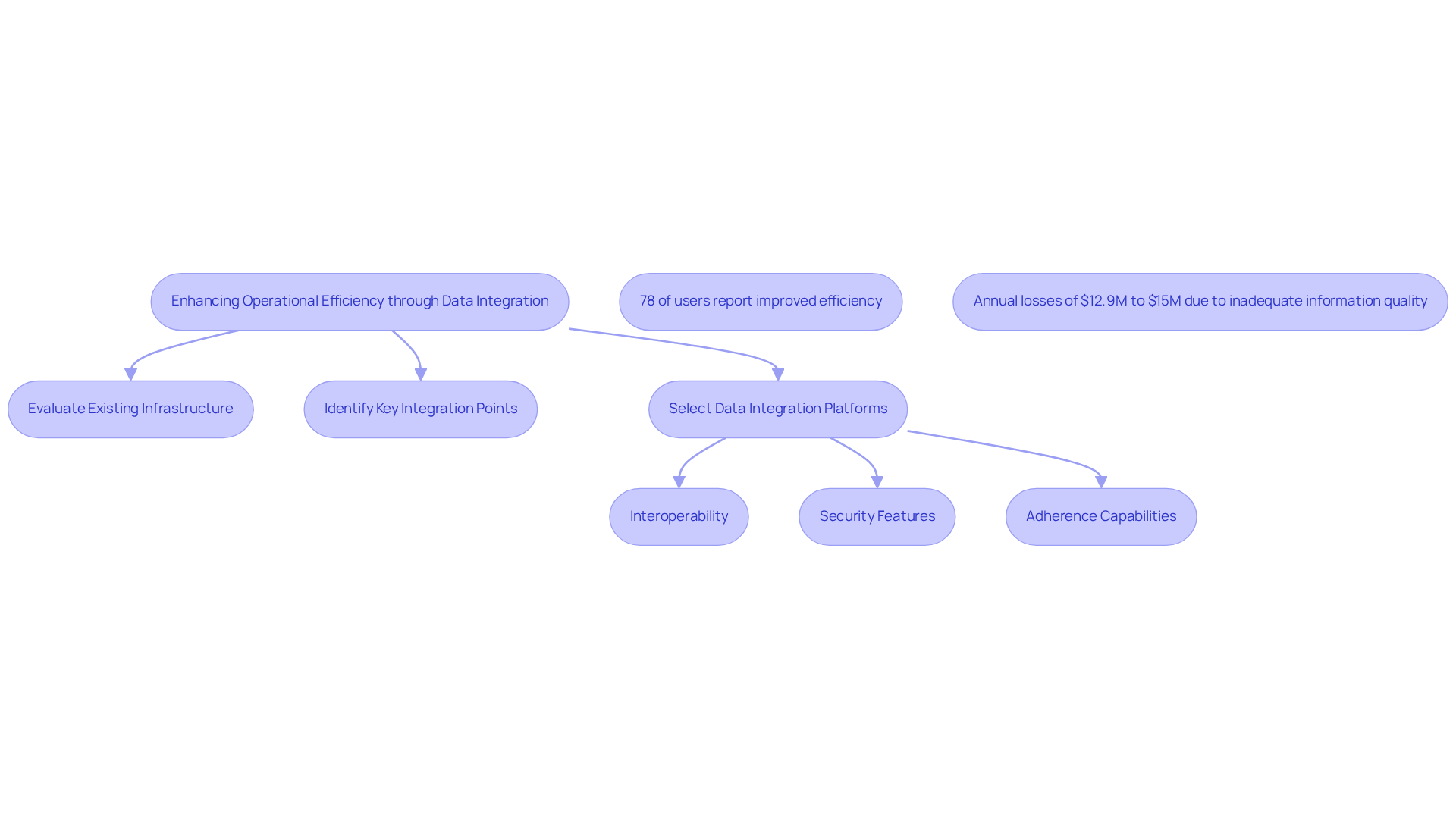 Follow the flow from evaluating your current setup to selecting the right tools. The side notes highlight important statistics about efficiency improvements and financial losses, showing why this process matters.