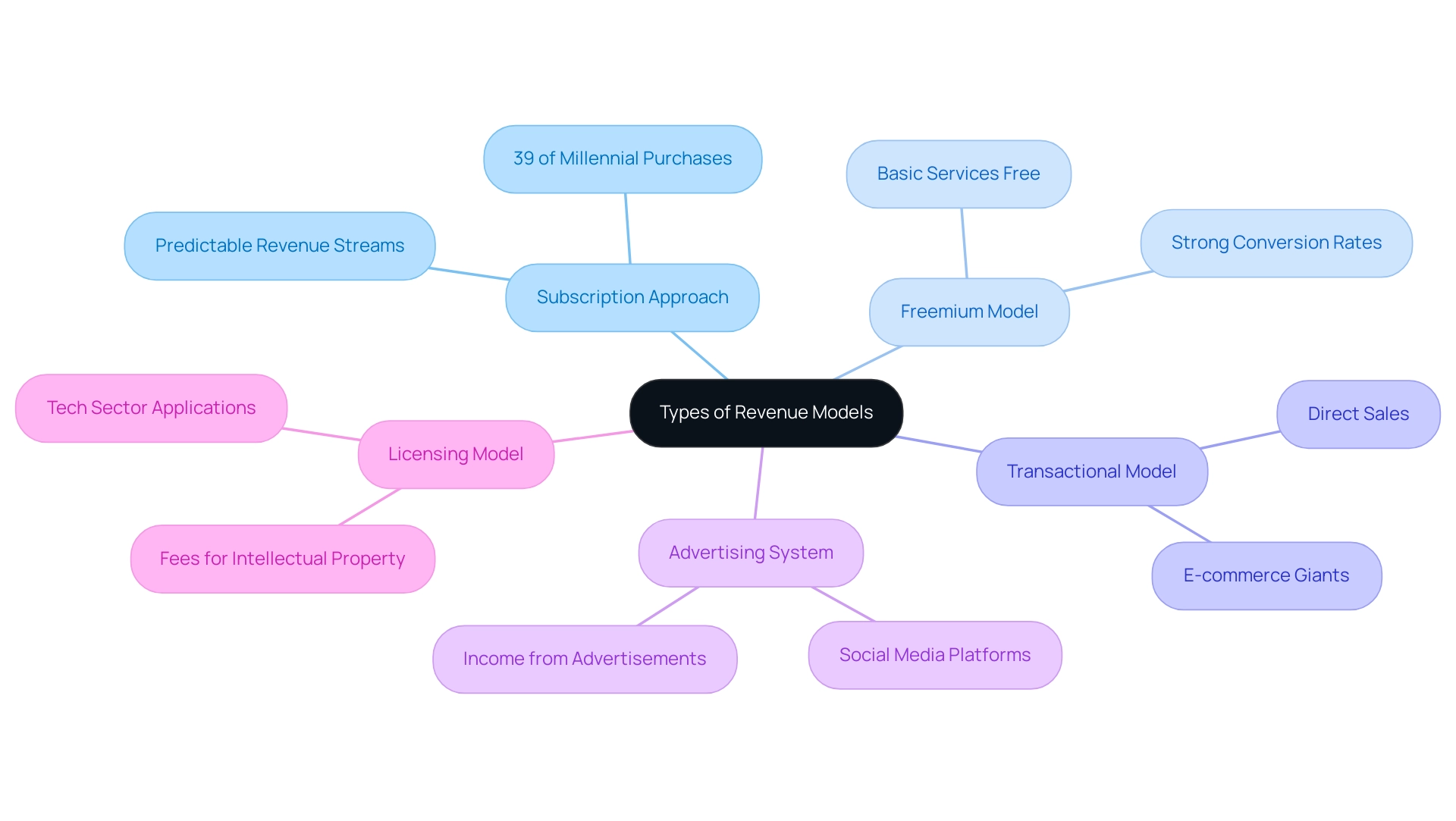 Each primary branch represents a different revenue model, with sub-branches detailing characteristics, examples, and statistics related to each model.