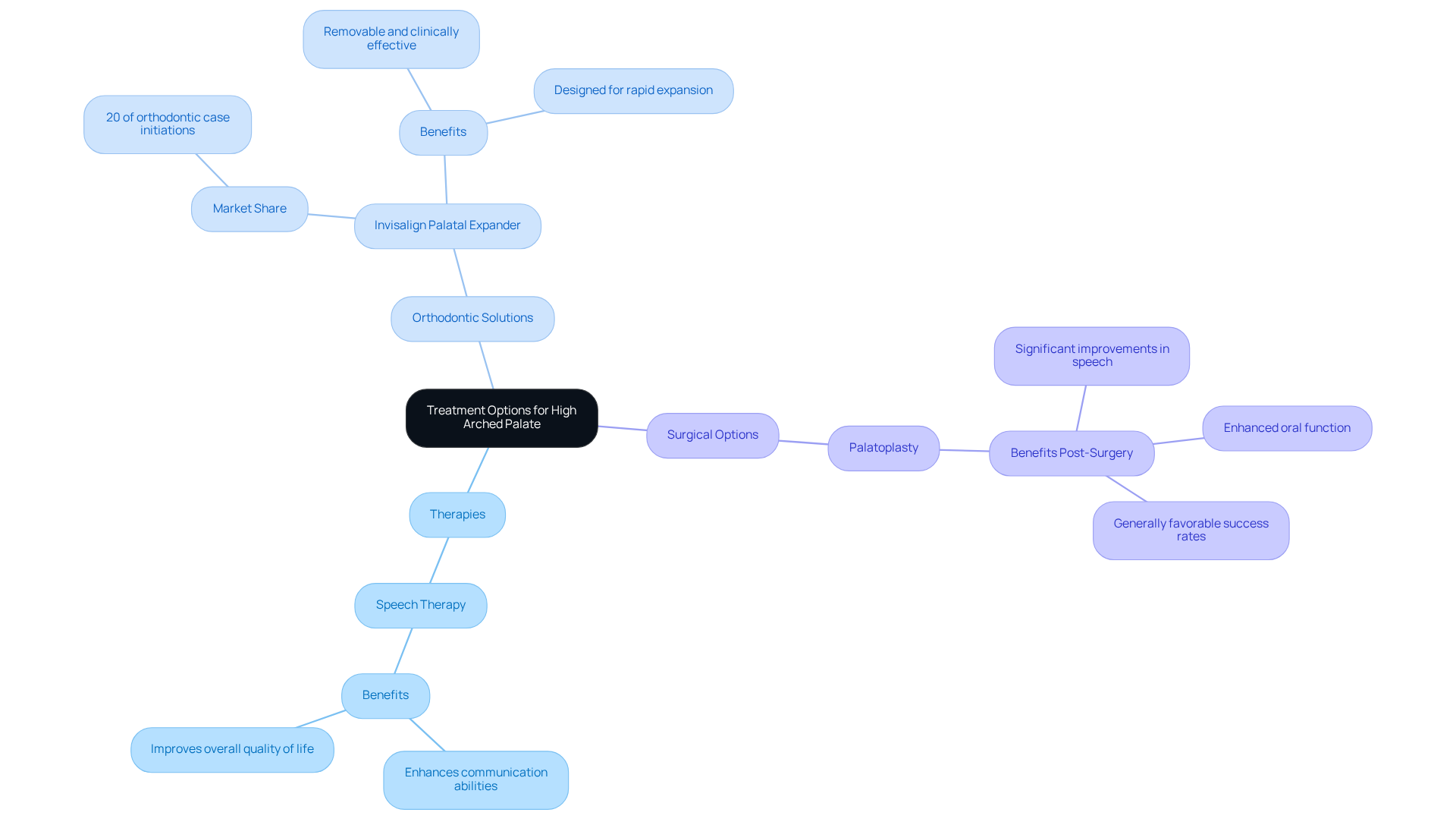 The central node represents the overall topic, with branches showing different treatment categories. Each sub-branch provides specific details, making it easy to understand the available options and their relevance.