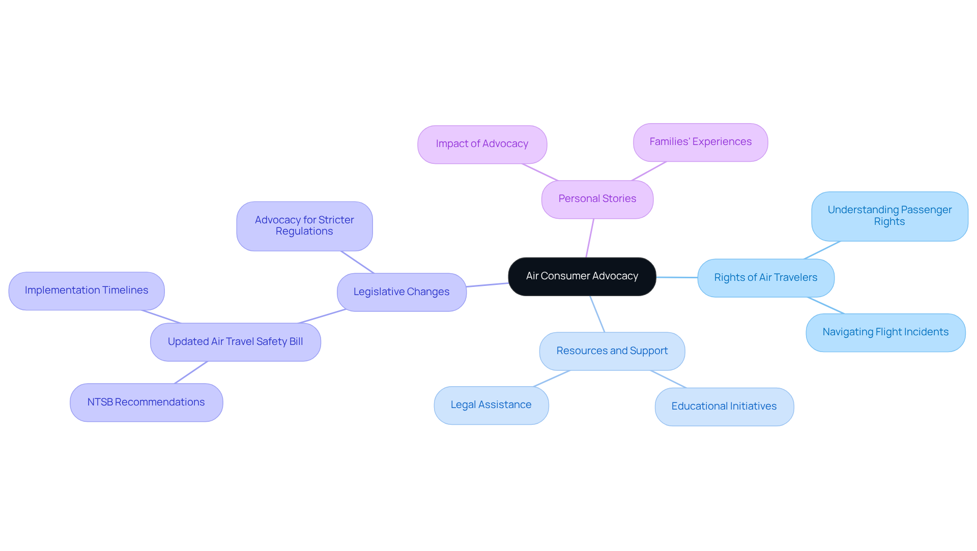 The central node represents the main theme of advocacy. Each branch shows a different aspect of Air Consumer's work, helping you understand how they support air travelers. Follow the branches to see how rights, resources, legislative changes, and personal stories all connect to the overarching goal of empowering passengers. The central node represents the main theme of advocacy. Each branch shows a different aspect of Air Consumer's work, helping you understand how they support air travelers. Follow the branches to see how rights, resources, legislative changes, and personal stories all connect to the overarching goal of empowering passengers.