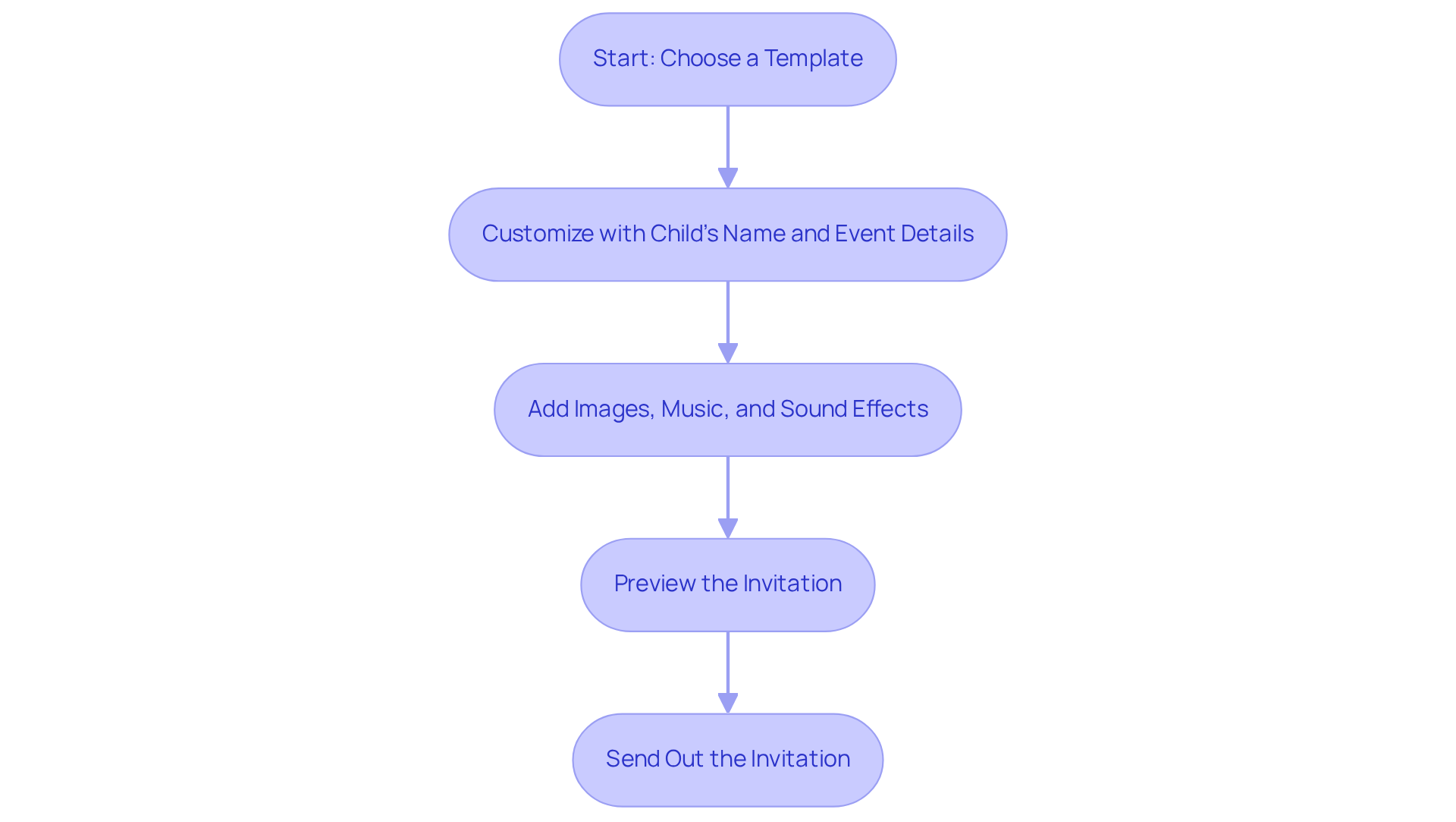 Each box represents a step in the invitation creation process. Follow the arrows to see how to go from choosing a template to sending out your beautiful video invitation!