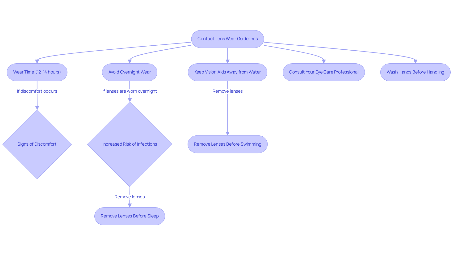 This flowchart guides you through the best practices for wearing contact lenses. Each box represents a key guideline, and the arrows show how to follow them step by step. Start at the top and follow the flow to keep your eyes healthy!