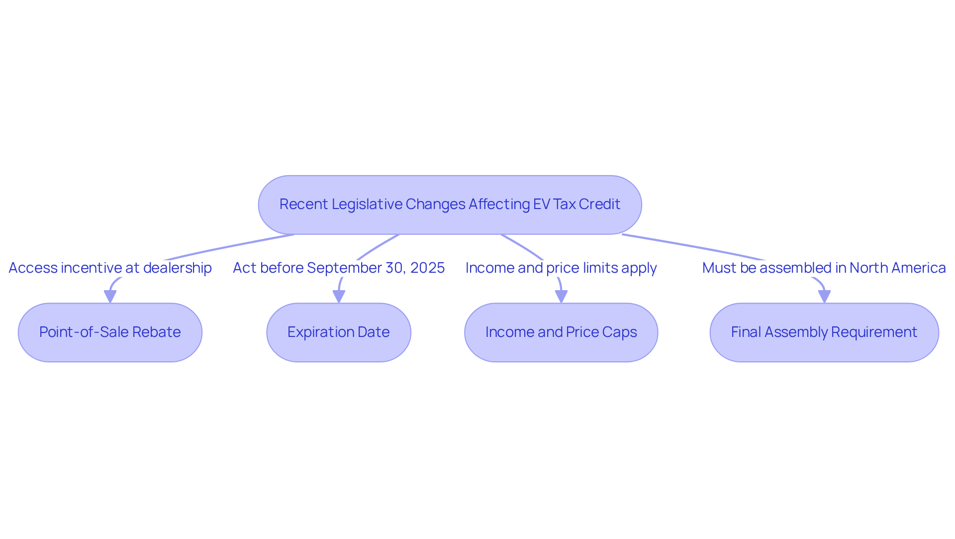 This flowchart outlines the recent changes to the EV tax credit. Each box represents a key change, and the arrows show how these changes relate to each other and affect potential buyers. Follow the flow to understand how these legislative updates can impact your decision-making regarding electric vehicles. This flowchart outlines the recent changes to the EV tax credit. Each box represents a key change, and the arrows show how these changes relate to each other and affect potential buyers. Follow the flow to understand how these legislative updates can impact your decision-making regarding electric vehicles.