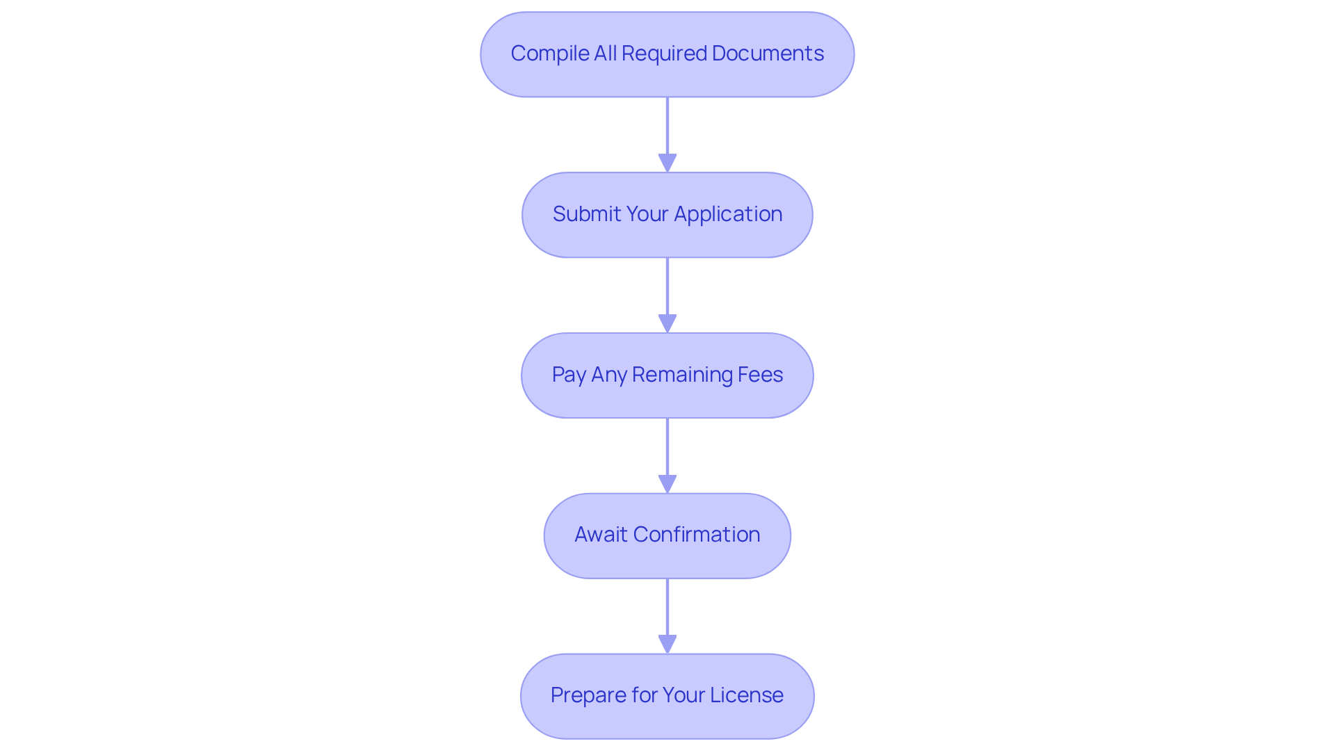 Each box represents a step in the registration process. Follow the arrows to navigate the sequence ā from gathering documents to preparing your license. Each box represents a step in the registration process. Follow the arrows to navigate the sequence ā from gathering documents to preparing your license.