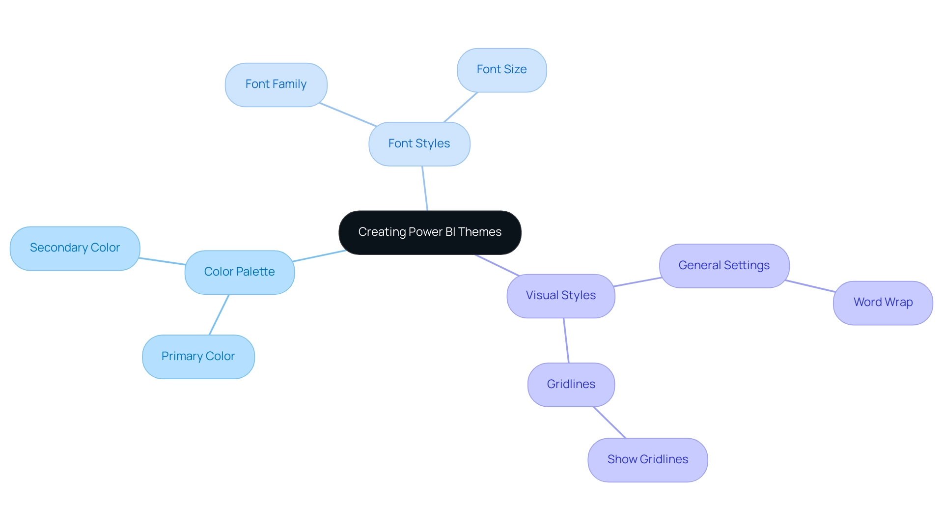 The central node represents the main topic, with branches illustrating the key components of creating JSON themes in Power BI.