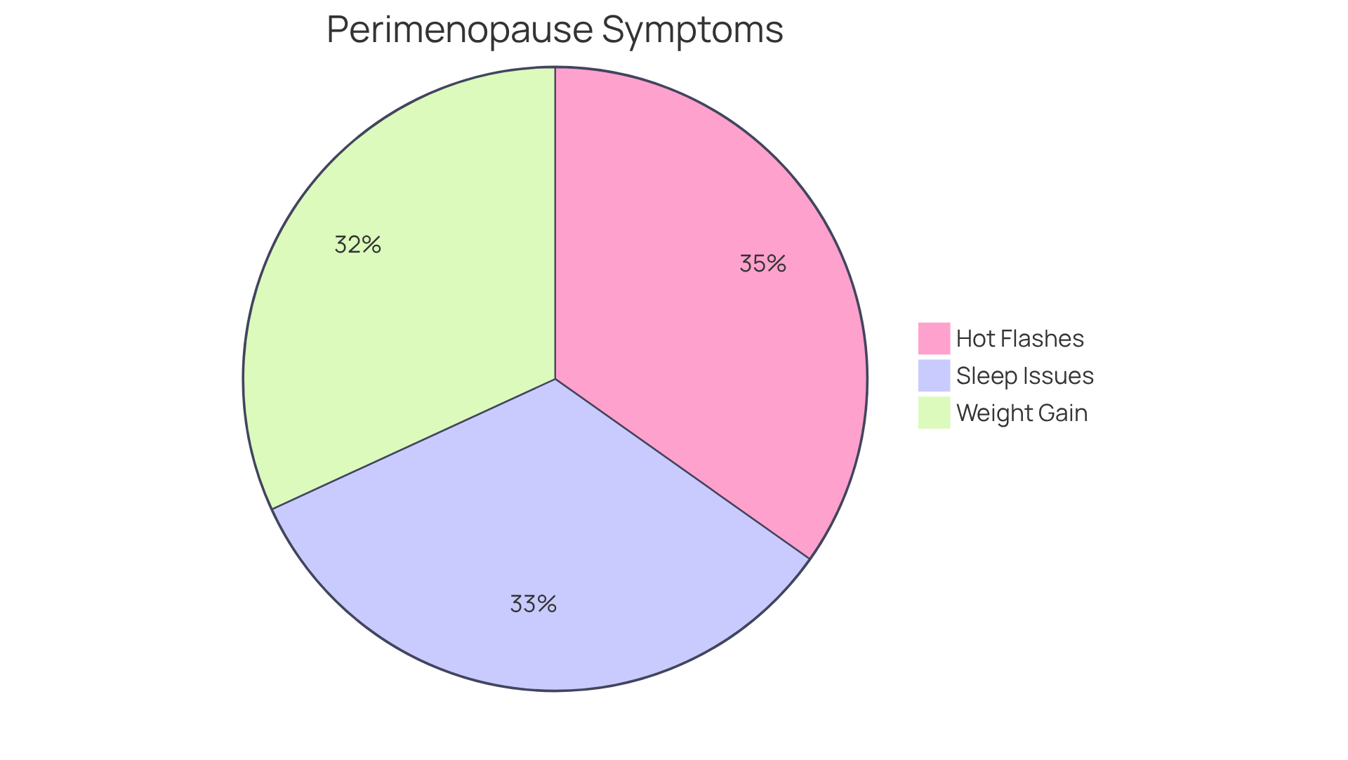 Each slice of the pie shows how many people reported experiencing that symptom during perimenopause. The larger the slice, the more common the symptom is among individuals.