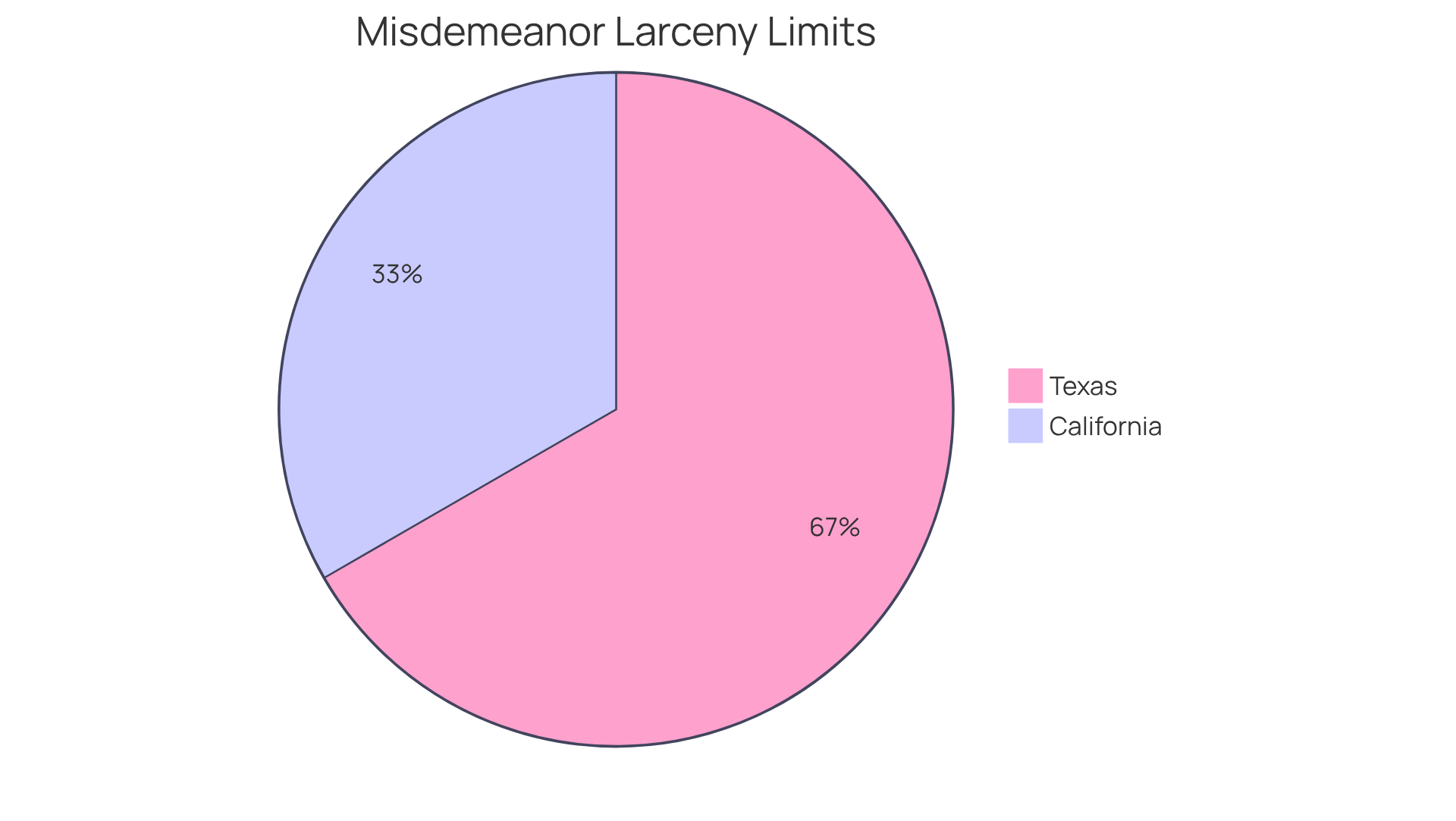 This pie chart shows the time limits for misdemeanor larceny charges in California and Texas. The blue slice represents California's 1-year limit, while the green slice shows Texas's 2-year limit. The size of each slice helps you see how these time frames compare. This pie chart shows the time limits for misdemeanor larceny charges in California and Texas. The blue slice represents California's 1-year limit, while the green slice shows Texas's 2-year limit. The size of each slice helps you see how these time frames compare.