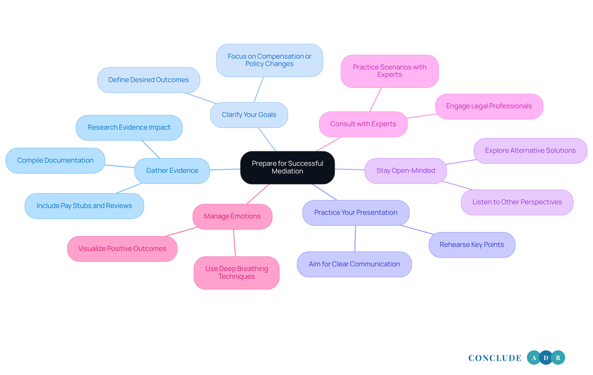 The central node represents the main goal of preparing for mediation, while each branch shows a specific strategy to help you succeed. Follow the branches to explore each strategy and its importance in the mediation process. The central node represents the main goal of preparing for mediation, while each branch shows a specific strategy to help you succeed. Follow the branches to explore each strategy and its importance in the mediation process.