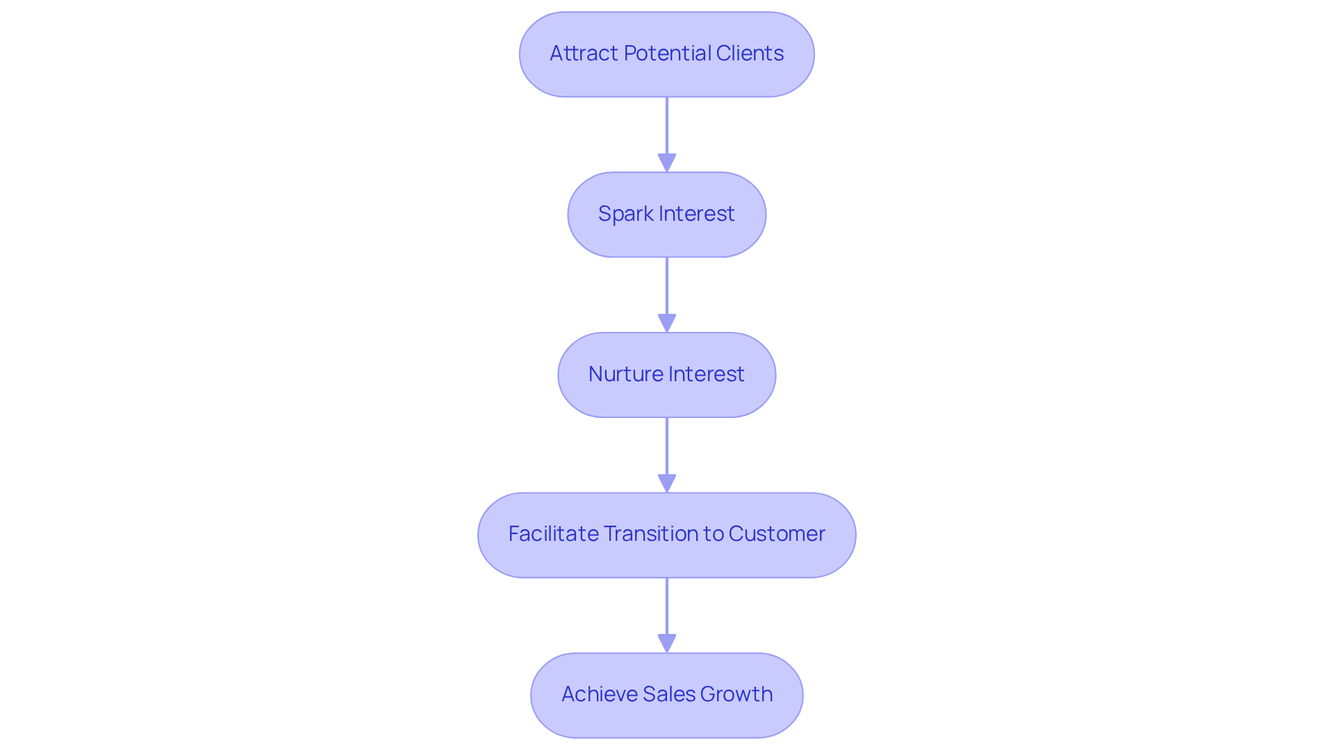 This flowchart shows the steps in the lead strategy process — follow the arrows to see how potential clients move from initial interest to becoming customers.