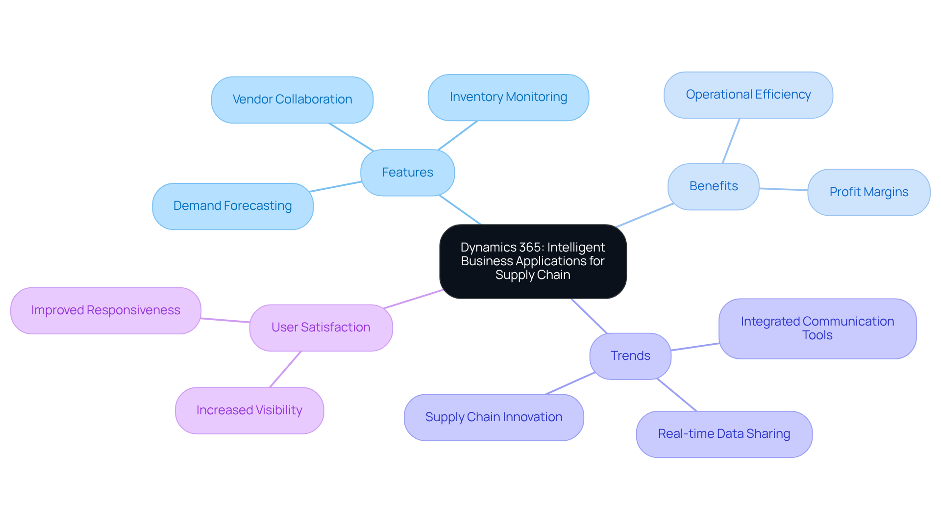 The central node represents the main topic, while the branches show different aspects of Dynamics 365 and Lyric's platform. Each branch and sub-branch highlights how these features contribute to improved supply chain processes.