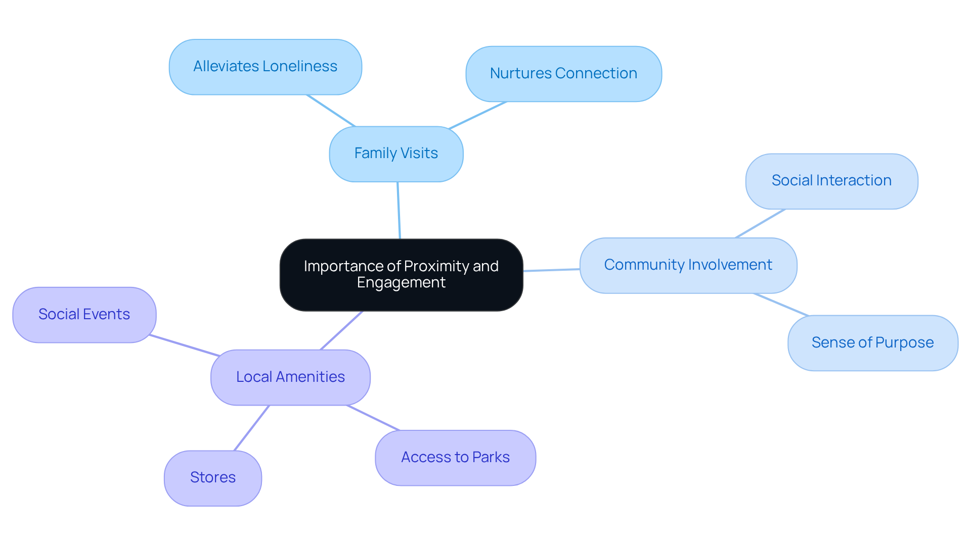 The center represents the overall theme of emotional health. Branches show how family visits, community involvement, and local amenities contribute to well-being, with detailed benefits listed under each category.