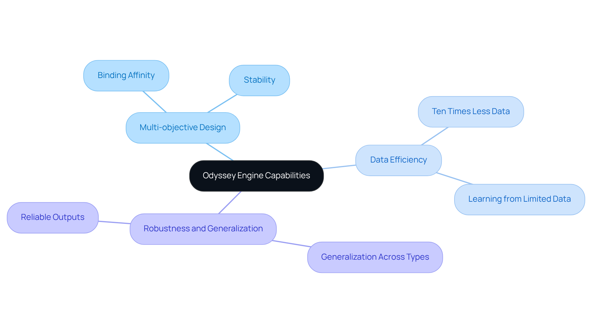 The central node represents the Odyssey engine, while the branches show its key capabilities. Each sub-branch provides more detail about specific features, helping you understand how they contribute to protein generation and validation.