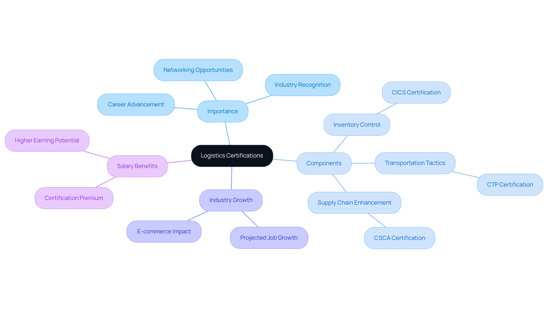 The central node represents logistics certifications, while branches show key areas like importance and components. Each sub-branch details specific aspects, making it clear why certifications matter in the supply chain industry. The central node represents logistics certifications, while branches show key areas like importance and components. Each sub-branch details specific aspects, making it clear why certifications matter in the supply chain industry.