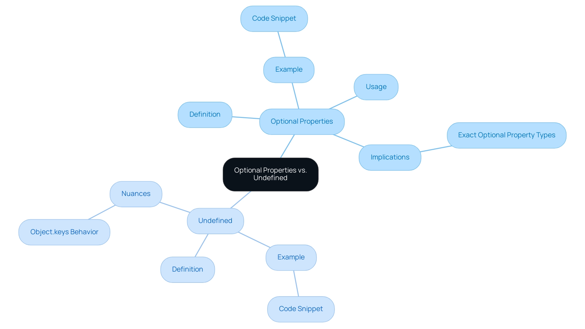 Branches represent the concepts of Optional Properties and Undefined, with sub-branches detailing definitions, examples, and nuances for each.