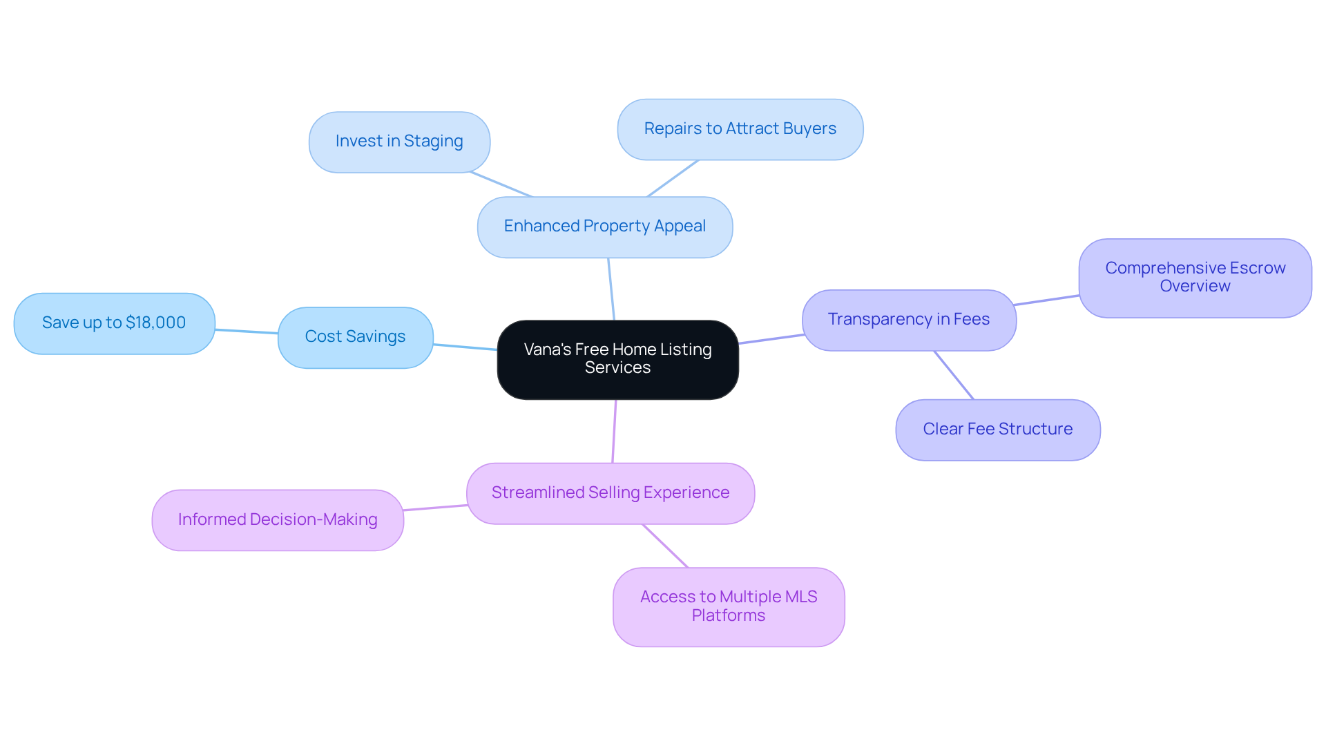 The center shows Vana's services, and the branches highlight the key benefits. Each branch connects to specific details, helping you understand how Vana can help you sell your home effectively.